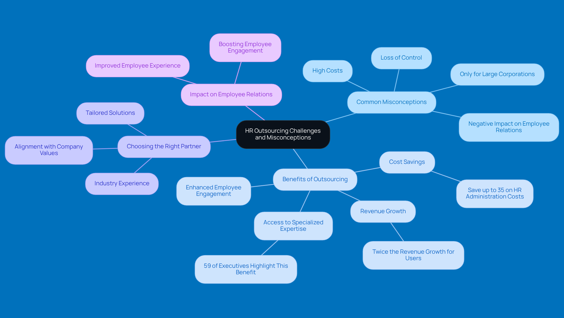 The central idea is HR outsourcing, with branches showing common misconceptions and their corresponding benefits. Each branch helps you understand how addressing these misconceptions can lead to better outcomes for small businesses.