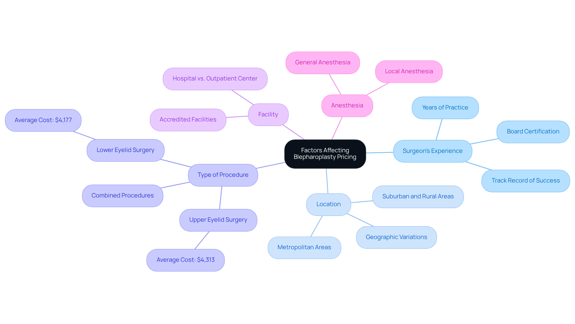 This mindmap illustrates the various factors that can affect the cost of blepharoplasty. Each branch represents a different aspect that contributes to pricing, helping you understand how these elements interact and influence your financial planning for the procedure. This mindmap illustrates the various factors that can affect the cost of blepharoplasty. Each branch represents a different aspect that contributes to pricing, helping you understand how these elements interact and influence your financial planning for the procedure.