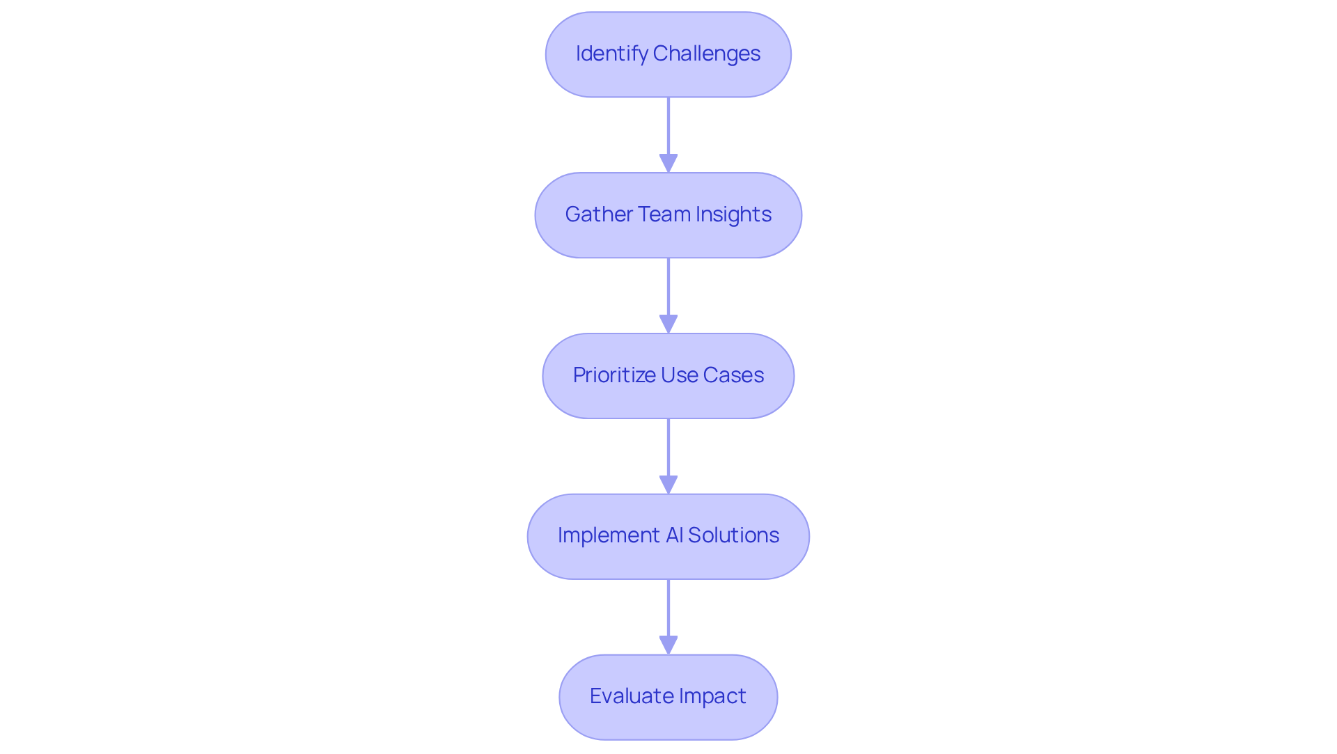 Follow the arrows to see how to select the best use cases for AI implementation. Each step builds on the previous one, guiding you from identifying challenges to evaluating the impact of your solutions.