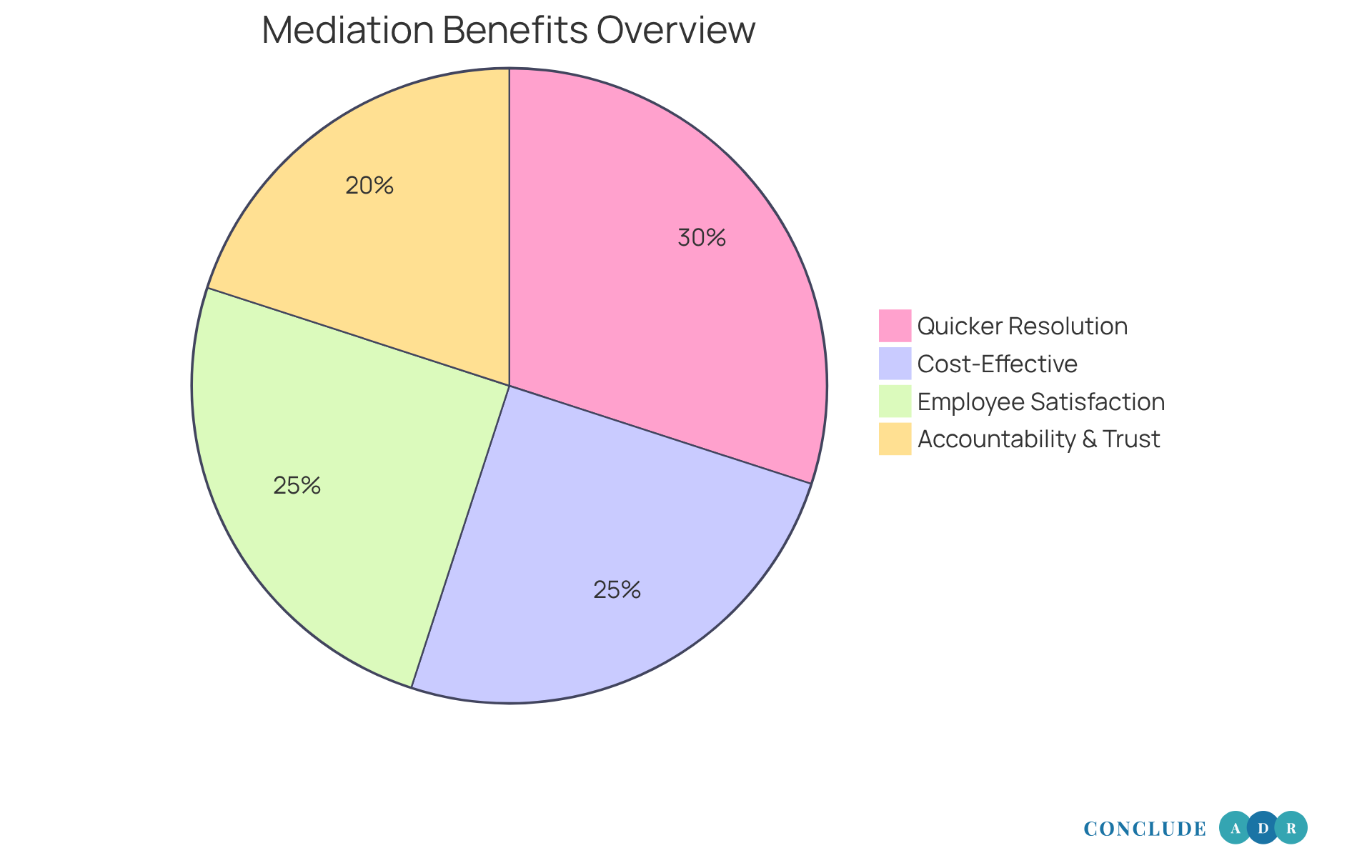 Each slice of the pie represents a key benefit of mediation. The larger the slice, the more significant that benefit is in resolving workplace conflicts. Each slice of the pie represents a key benefit of mediation. The larger the slice, the more significant that benefit is in resolving workplace conflicts.