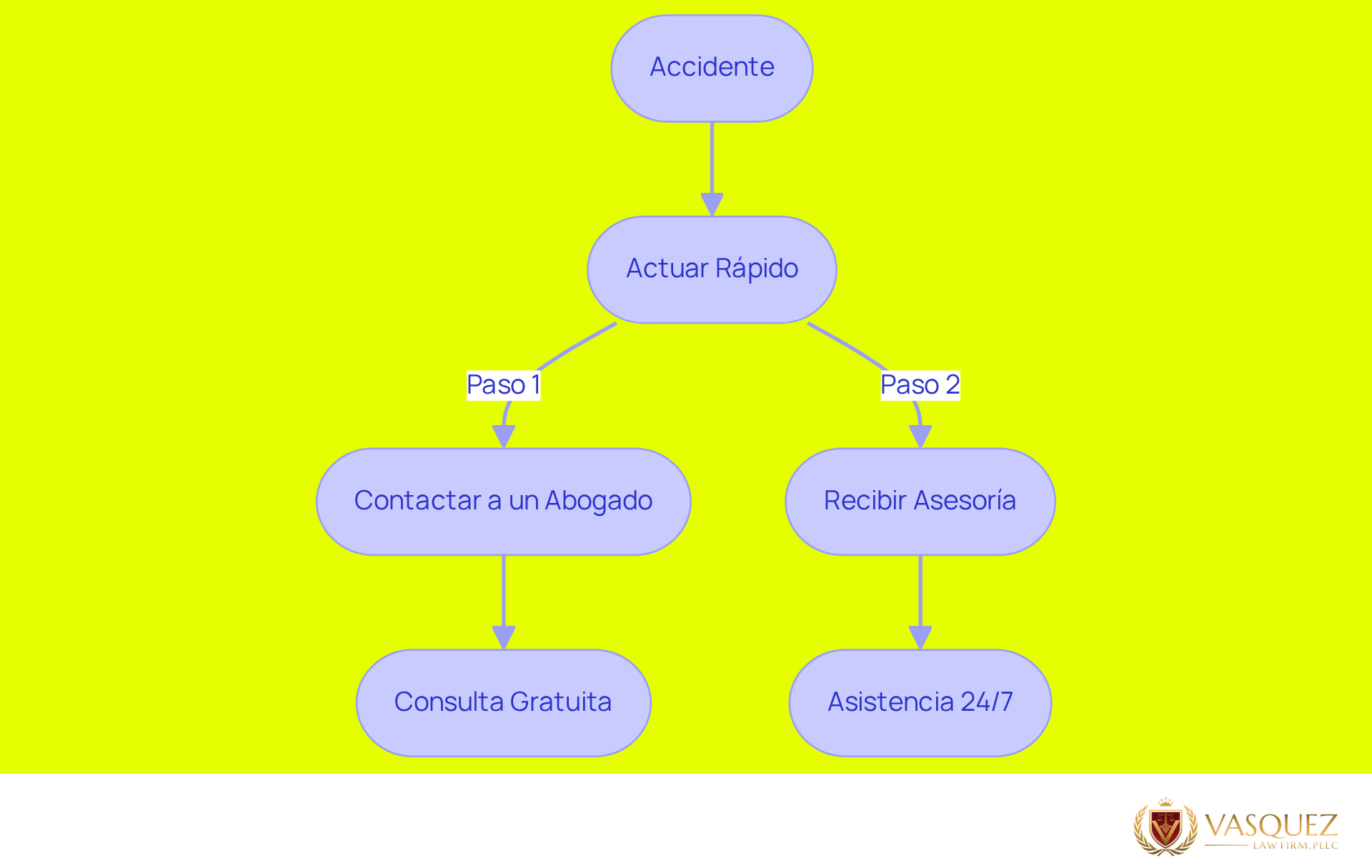 Este diagrama guía a las víctimas de un accidente a través de los pasos que deben seguir. Comienza desde el accidente y muestra cómo actuar rápidamente puede ayudar a asegurar sus derechos con la asistencia de un abogado.