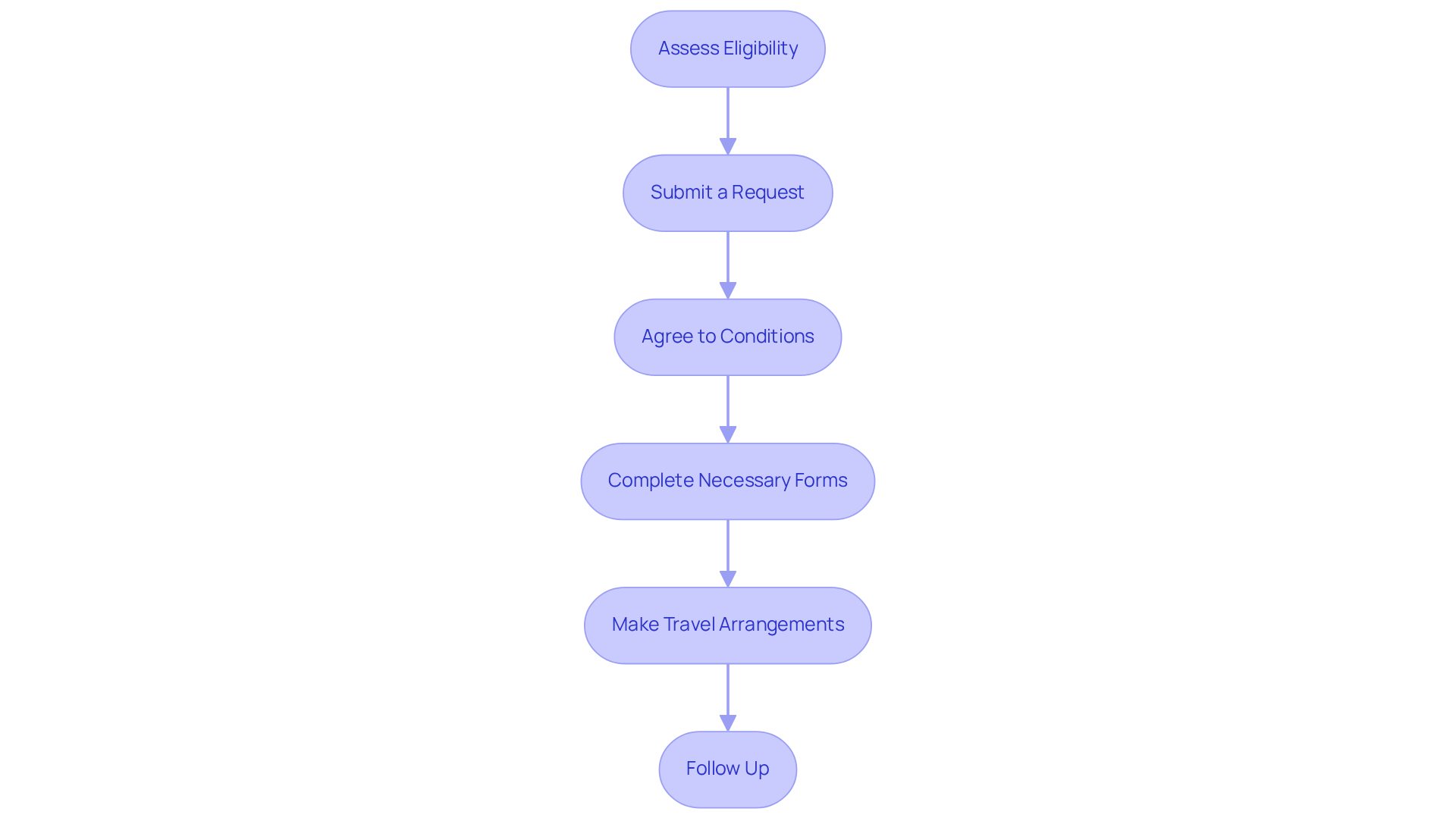 Each box represents a crucial step in the voluntary departure application process. Follow the arrows to understand how to move from one step to the next, making your journey smoother and more manageable.