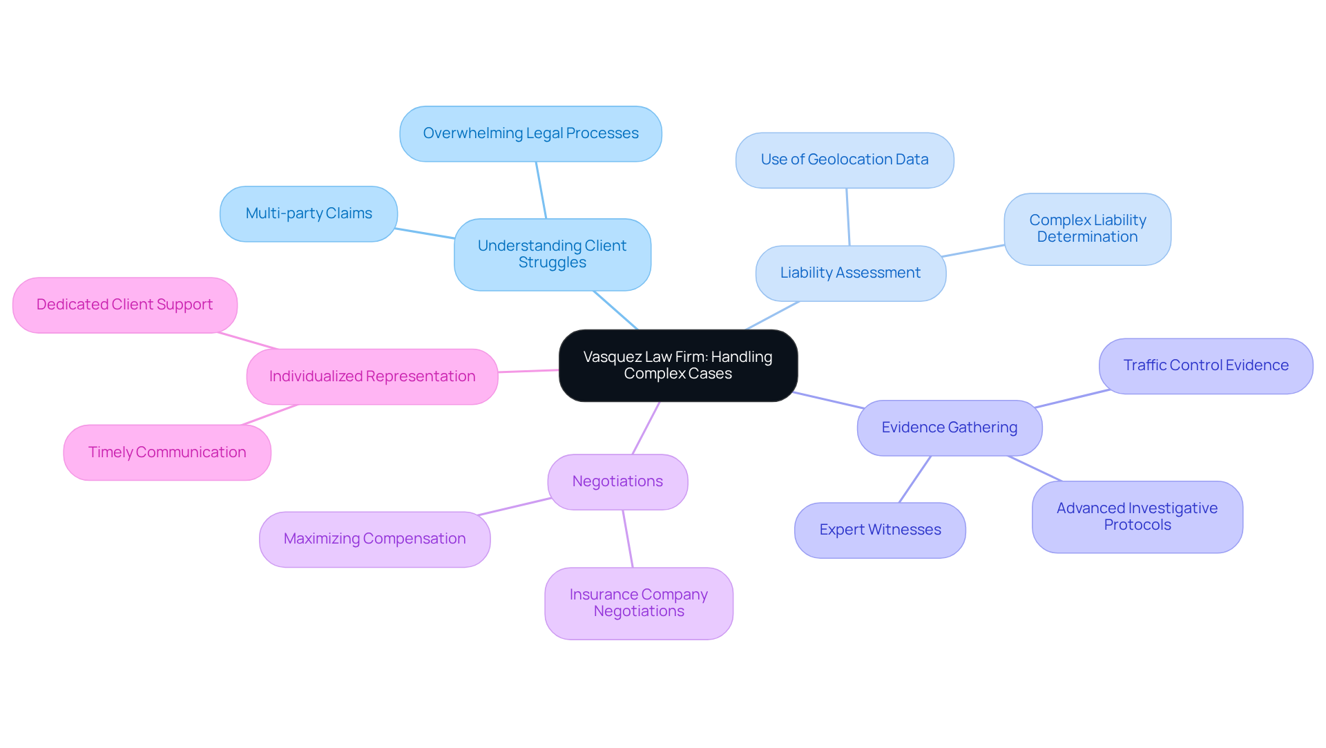 The central node represents the firm's overall capability, while each branch highlights specific areas of expertise and the challenges they address. Follow the branches to understand how they support clients through complex legal situations.