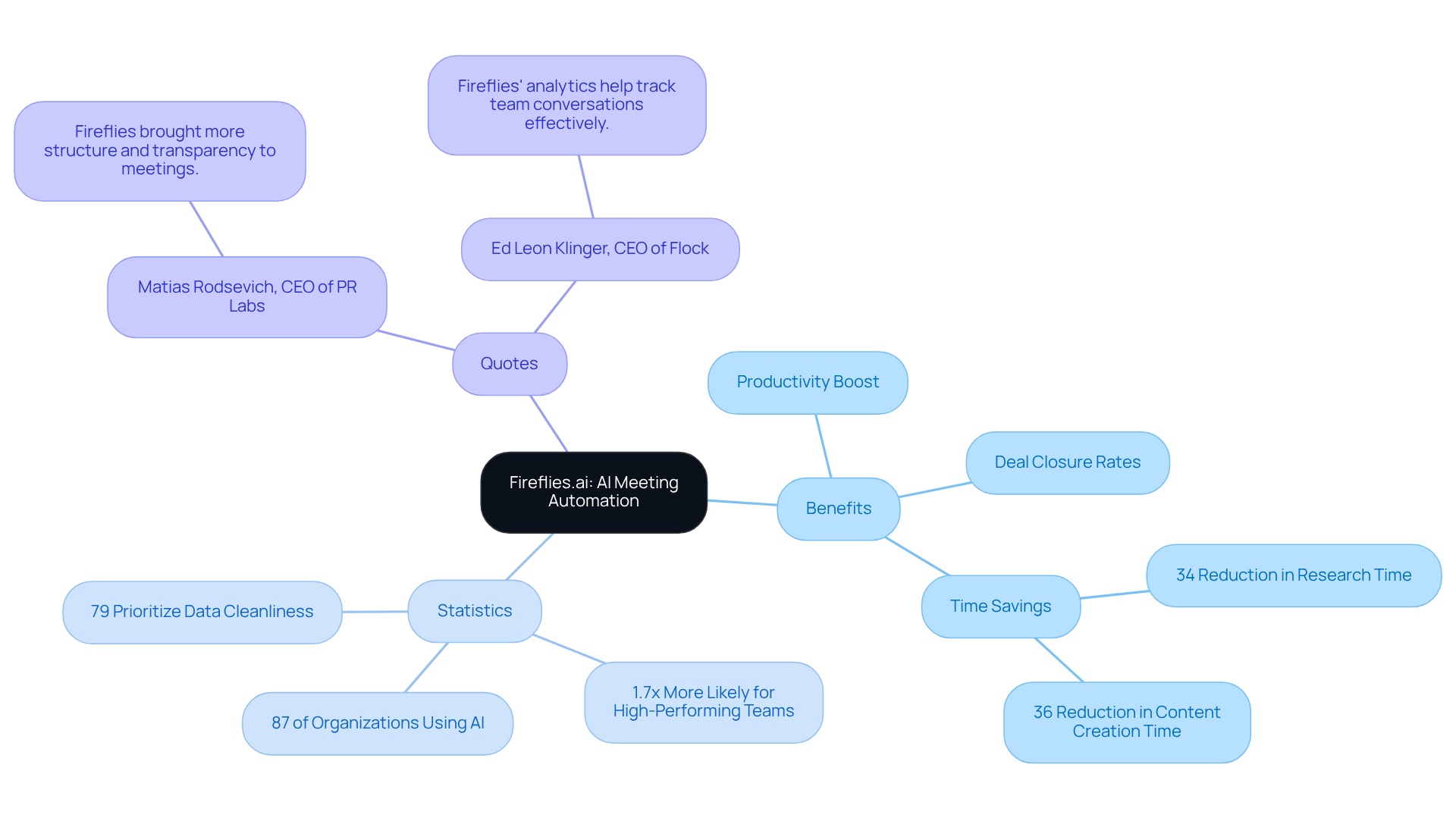 The central node represents Fireflies.ai, with branches showing its benefits, key statistics, and notable quotes. Each branch highlights important aspects of how AI is transforming meeting automation for sales teams.