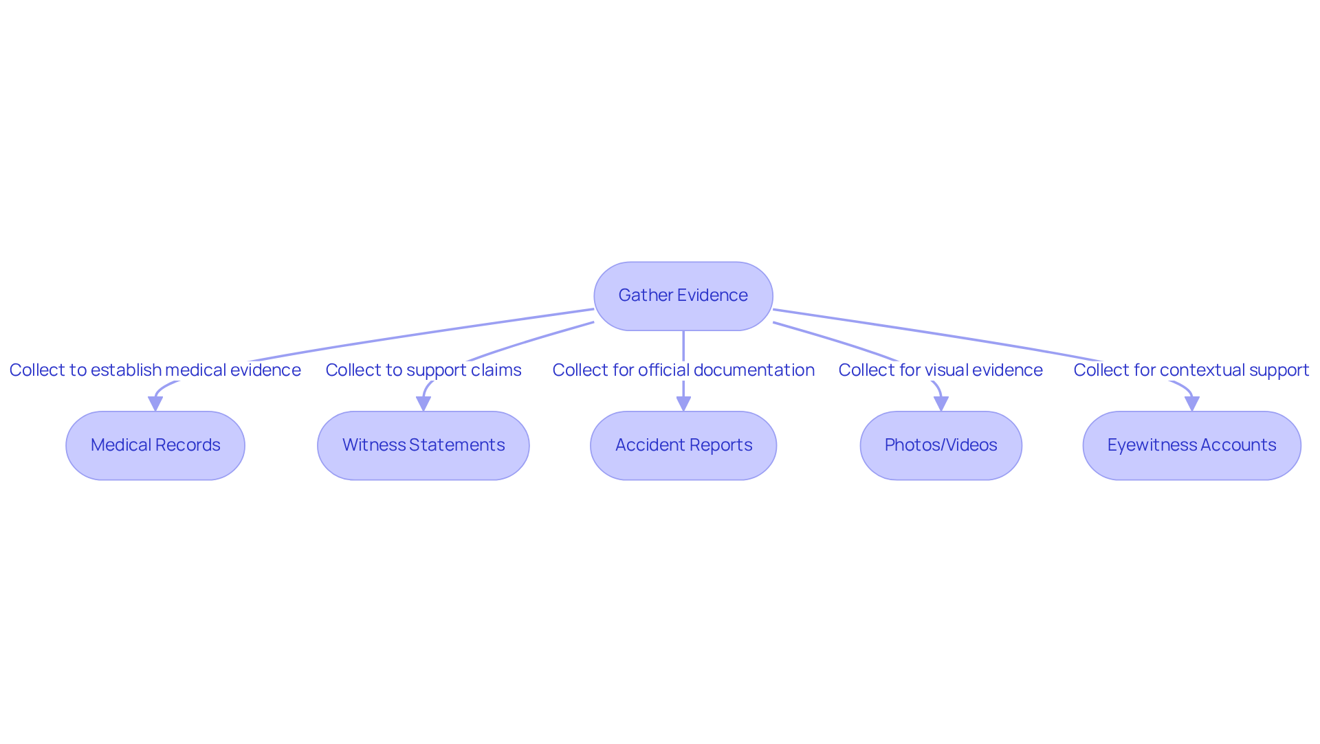 This flowchart shows the steps to gather evidence for a legal case. Each box represents a type of evidence you should collect, and the arrows indicate the process of building a strong case. The more evidence you gather, the stronger your claim will be!