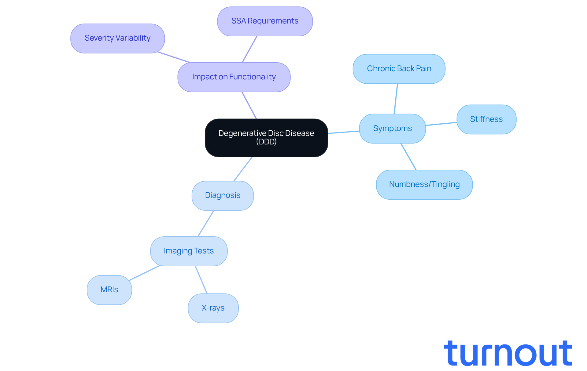 The central node represents the main topic of DDD, while the branches show key areas of concern. Each sub-branch provides specific details about symptoms, diagnosis methods, and how DDD affects daily life and disability claims.