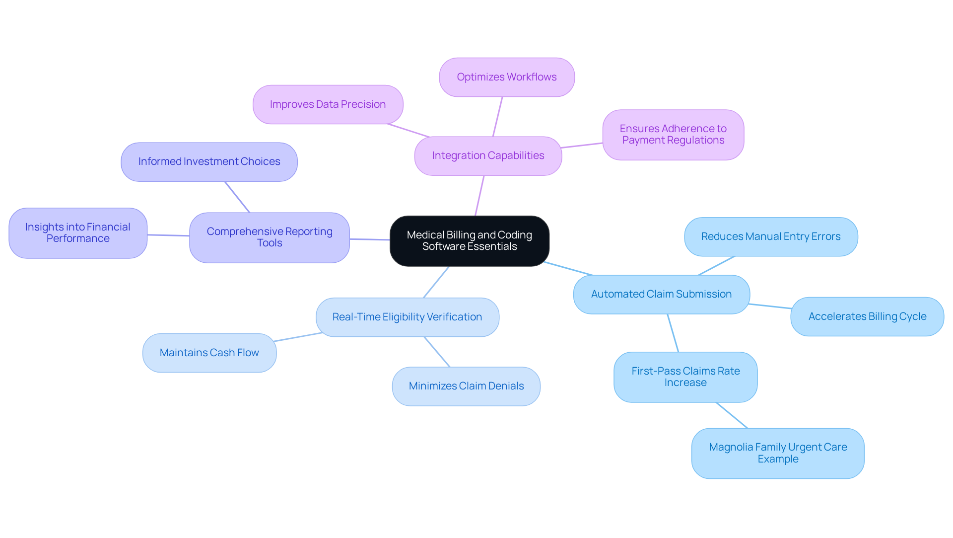 This mindmap starts with the main topic in the center and branches out to show important features of medical billing and coding software. Each branch represents a key feature, and you can follow the lines to see how they connect to the central theme. The colors help differentiate each feature, making it easier to understand their roles in the healthcare financial process. This mindmap starts with the main topic in the center and branches out to show important features of medical billing and coding software. Each branch represents a key feature, and you can follow the lines to see how they connect to the central theme. The colors help differentiate each feature, making it easier to understand their roles in the healthcare financial process.