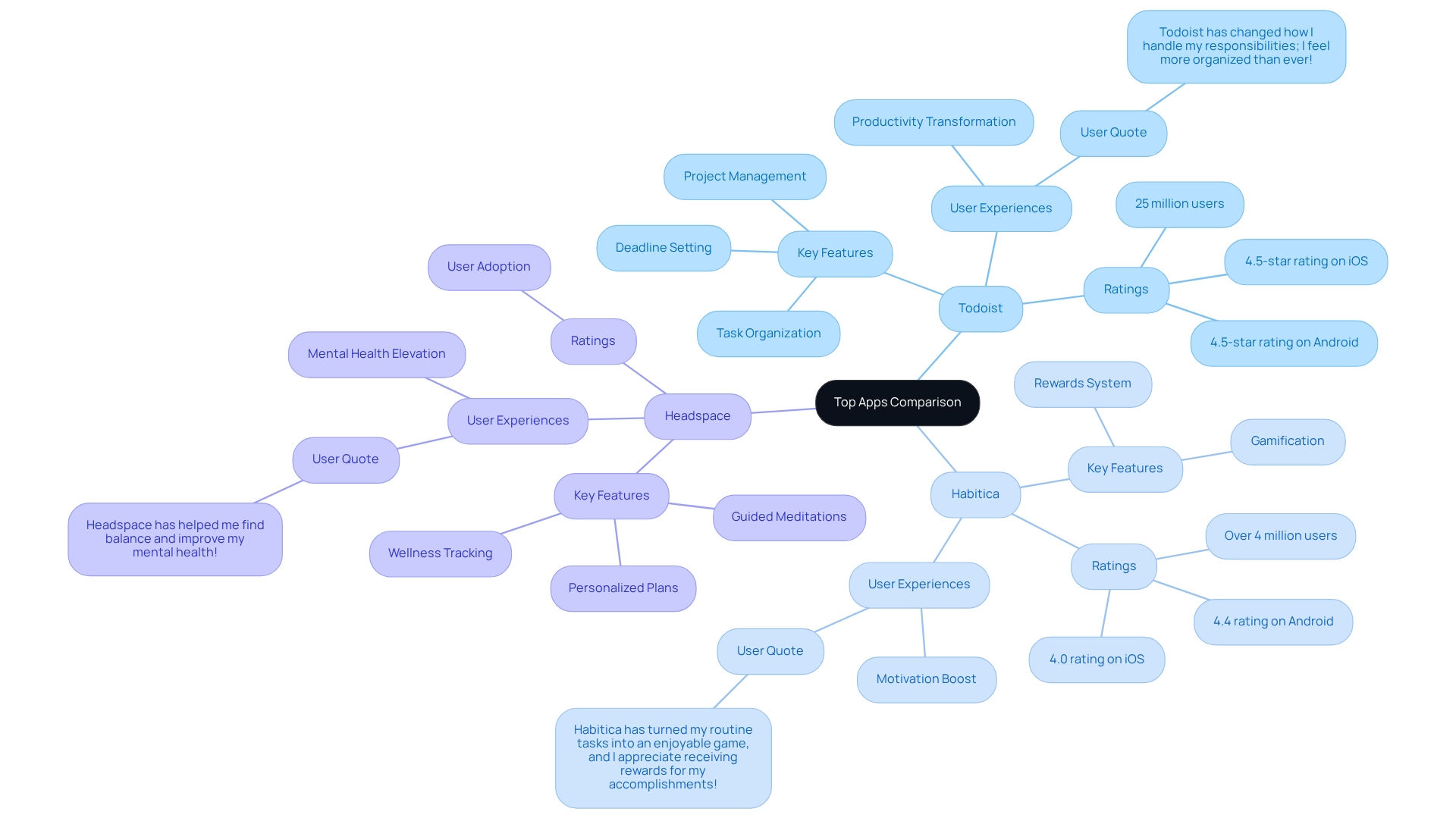 The central node represents the overall comparison of apps. Each branch shows a different app, and the sub-branches highlight their features and user feedback. This way, you can easily see what makes each app unique!