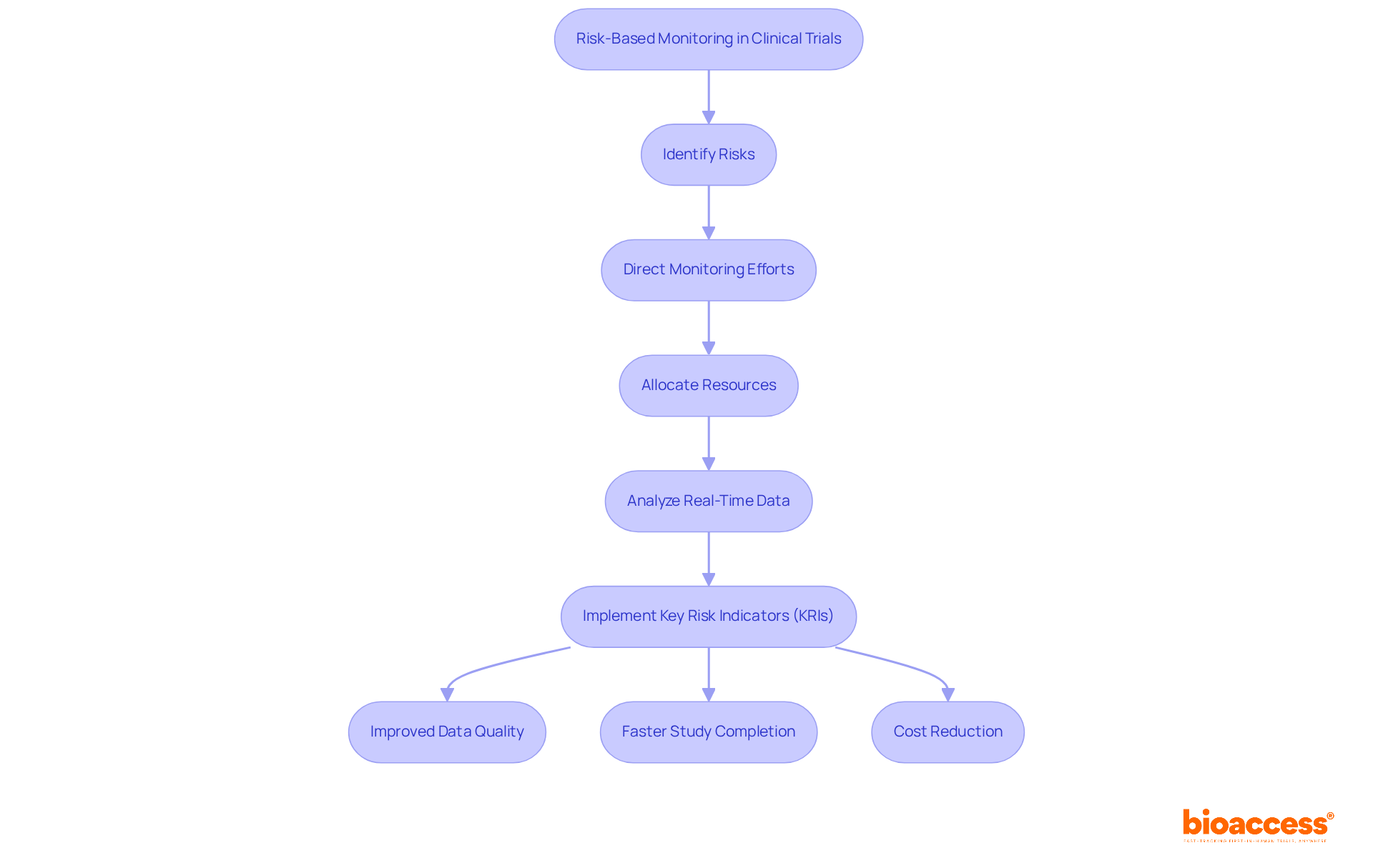 This flowchart illustrates the key steps and benefits of Risk-Based Monitoring. Each box represents a critical stage in the process, and the arrows show how they connect to enhance clinical trial efficiency.