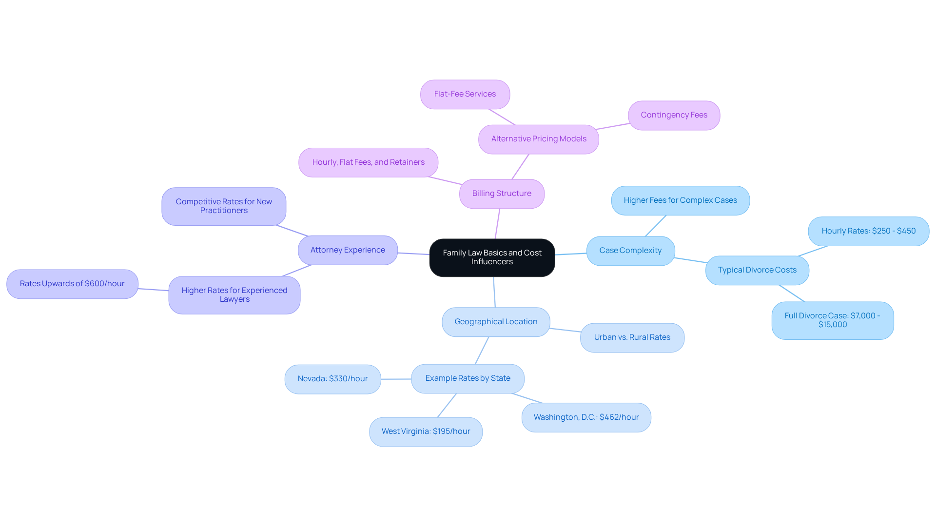 Start at the center with the main topic of family law. Follow the branches to explore different factors that influence legal costs, such as complexity and location. Each branch provides insights into how these factors affect overall expenses.