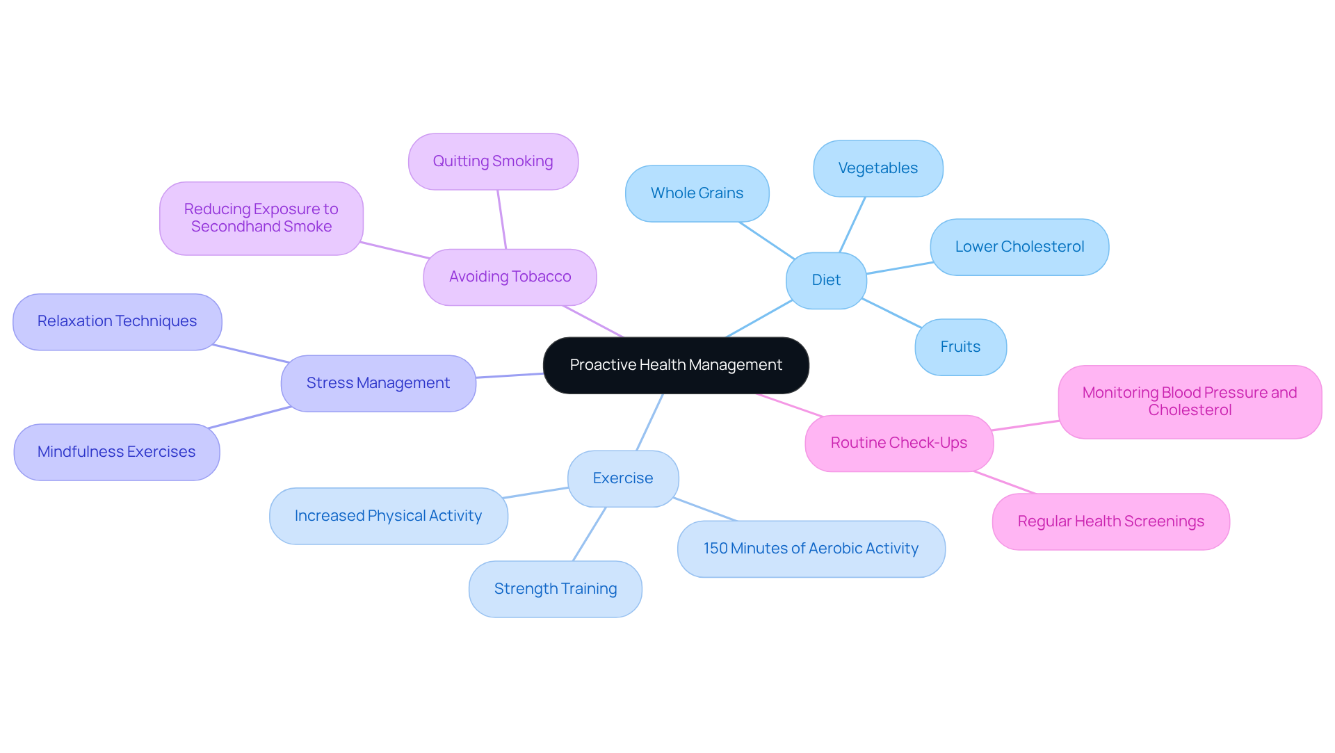 The center shows the main goal of health management, while the branches detail specific strategies you can adopt. Each color represents a different category of health practices, helping you visualize how they connect to your overall wellness.