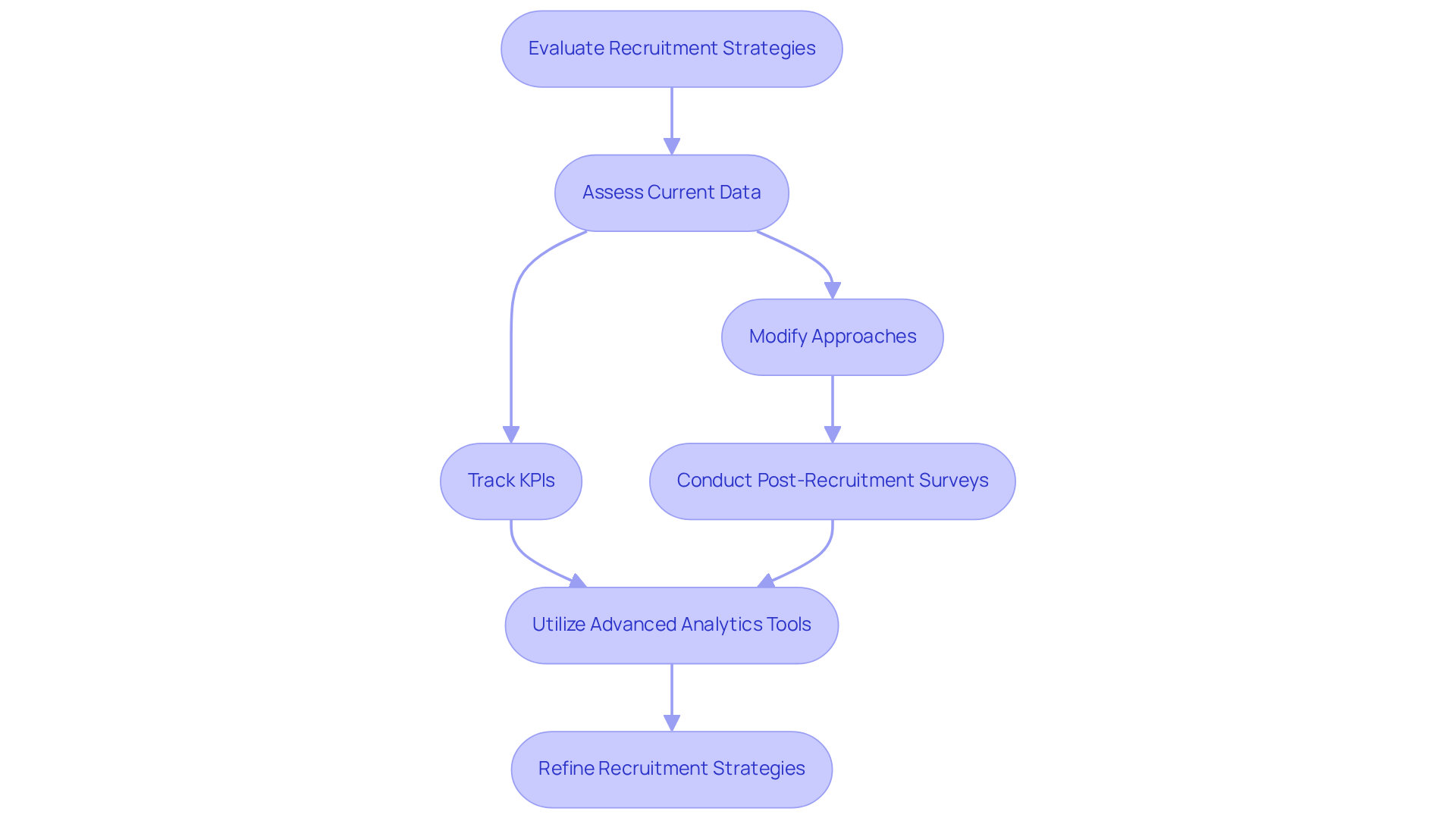 This flowchart shows the steps involved in evaluating and adapting recruitment strategies. Start at the top with evaluating strategies, then follow the arrows to see how each step builds on the previous one, leading to improved recruitment outcomes.
