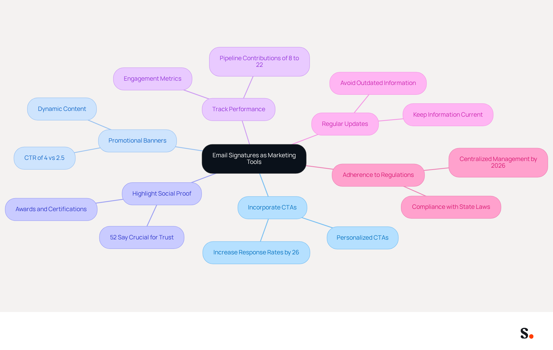 This mindmap starts with the main idea in the center and branches out into various strategies. Each branch represents a different best practice for using email signatures effectively, and the sub-branches provide additional details or statistics to support each strategy.