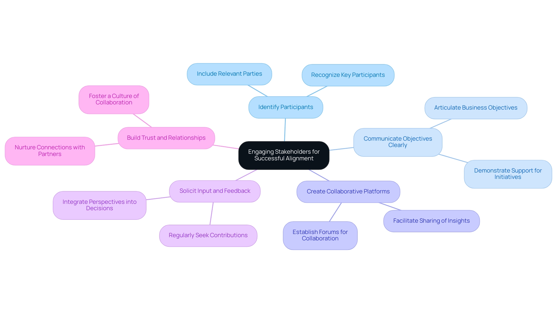 Each branch represents a key strategy for stakeholder engagement, with sub-branches detailing specific actions. Colors differentiate the strategies for visual clarity.