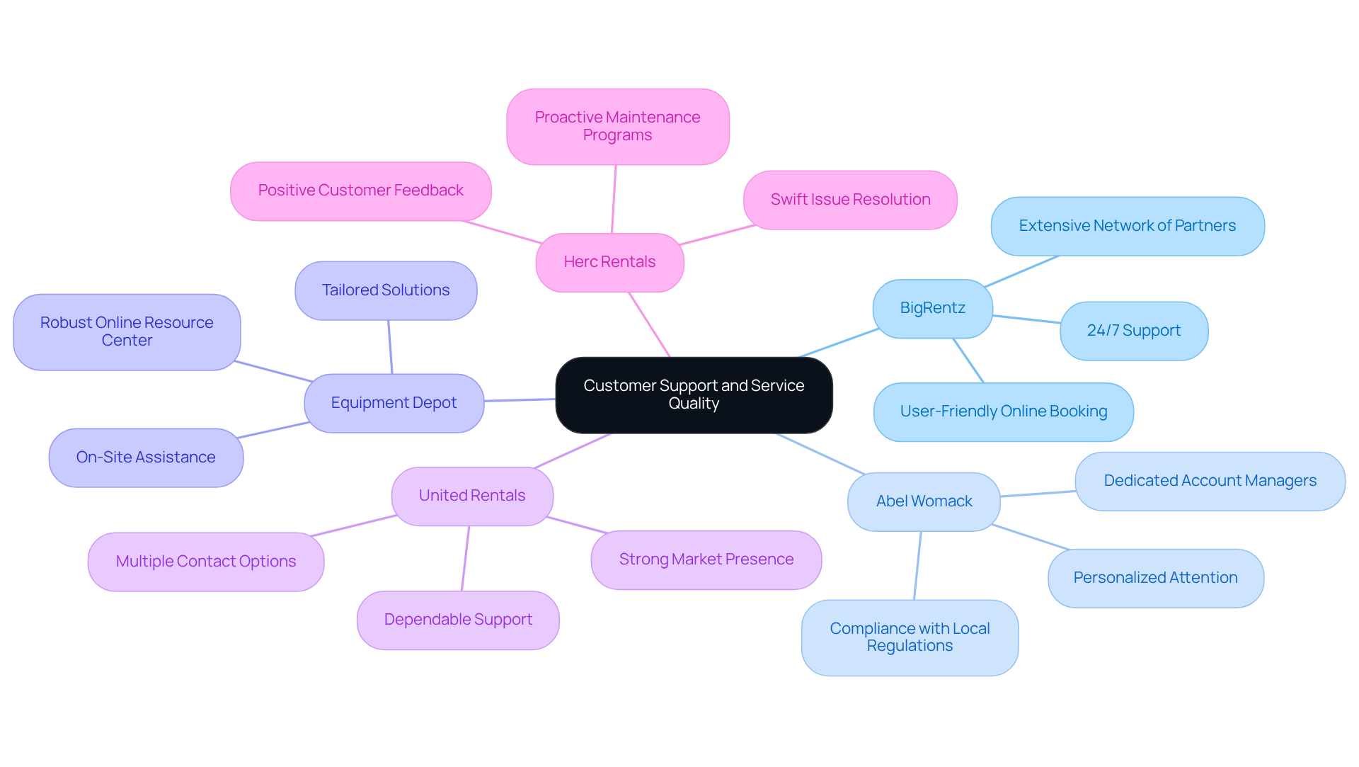 The central node represents the overall theme of customer support quality. Each branch represents a different provider, and the sub-branches highlight their specific strengths and services. This layout helps you quickly see how each company stands out in terms of support.