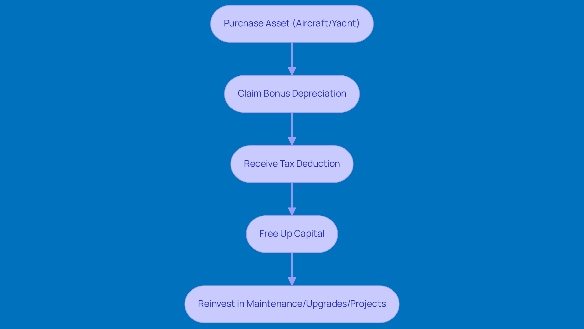 Follow the arrows to see how purchasing an asset leads to tax deductions, freeing up capital for reinvestment. Each step shows how companies can enhance their cash flow and operational efficiency.