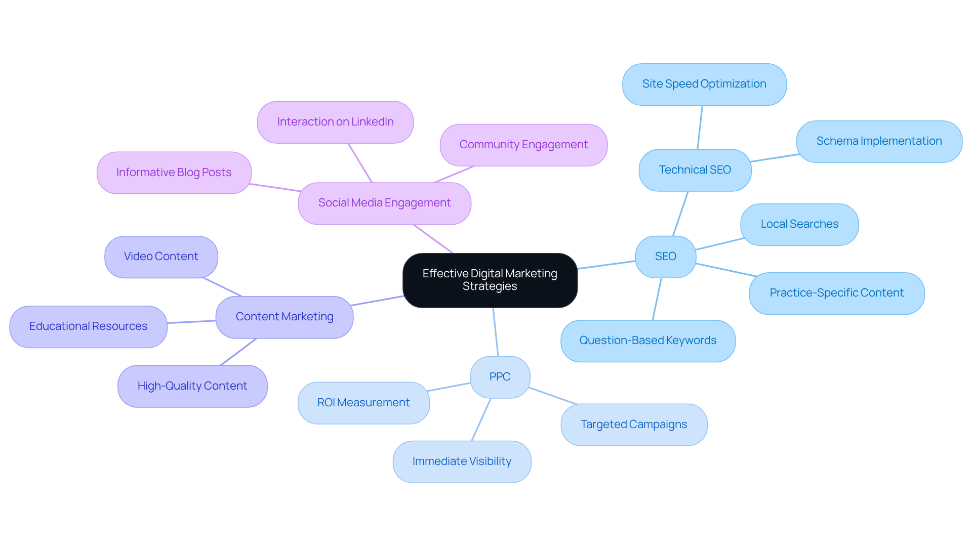 The central node represents the overall goal of effective digital marketing. Each branch shows a different strategy, and the sub-branches provide specific tactics or insights related to that strategy.