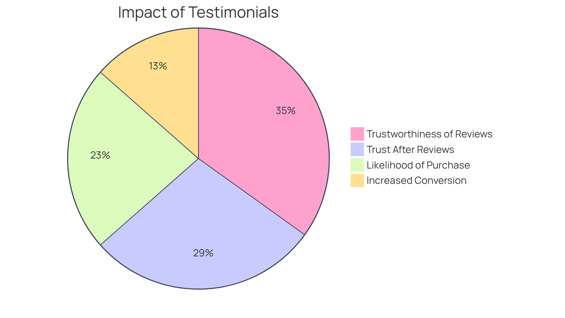 Each slice shows how buyer reviews affect consumer trust and purchasing decisions — the larger the slice, the more significant the impact. Each slice shows how buyer reviews affect consumer trust and purchasing decisions — the larger the slice, the more significant the impact.
