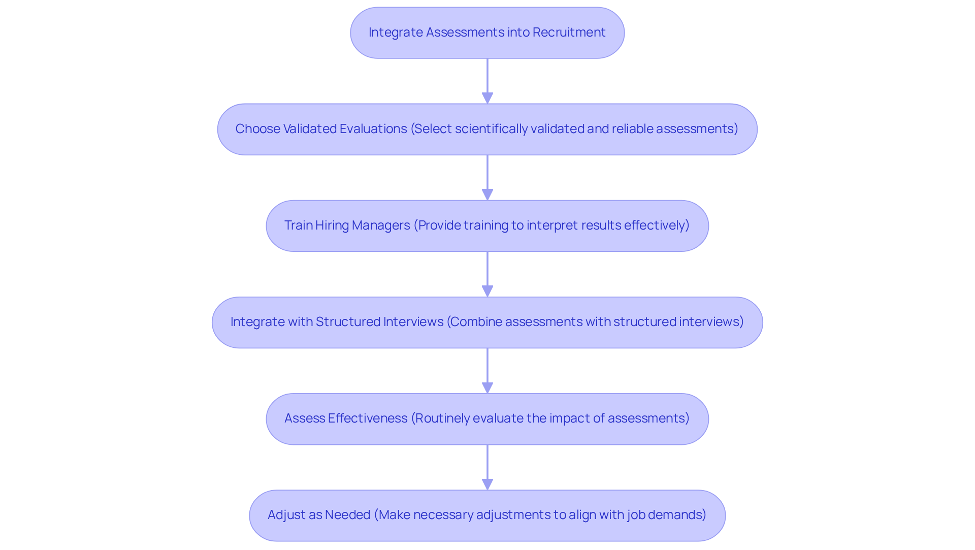 This flowchart outlines the steps organizations should take to effectively integrate personality tests into their hiring processes. Follow the arrows to see how each step builds on the previous one, leading to improved recruitment outcomes.