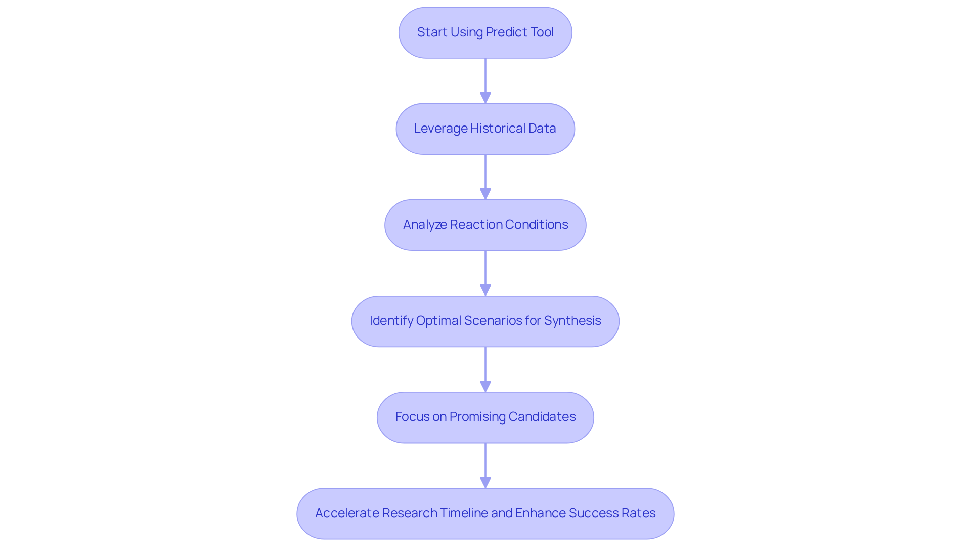 This flowchart shows how the Predict tool guides scientists through a series of steps, from analyzing data to optimizing processes, ultimately speeding up drug development and increasing success rates.