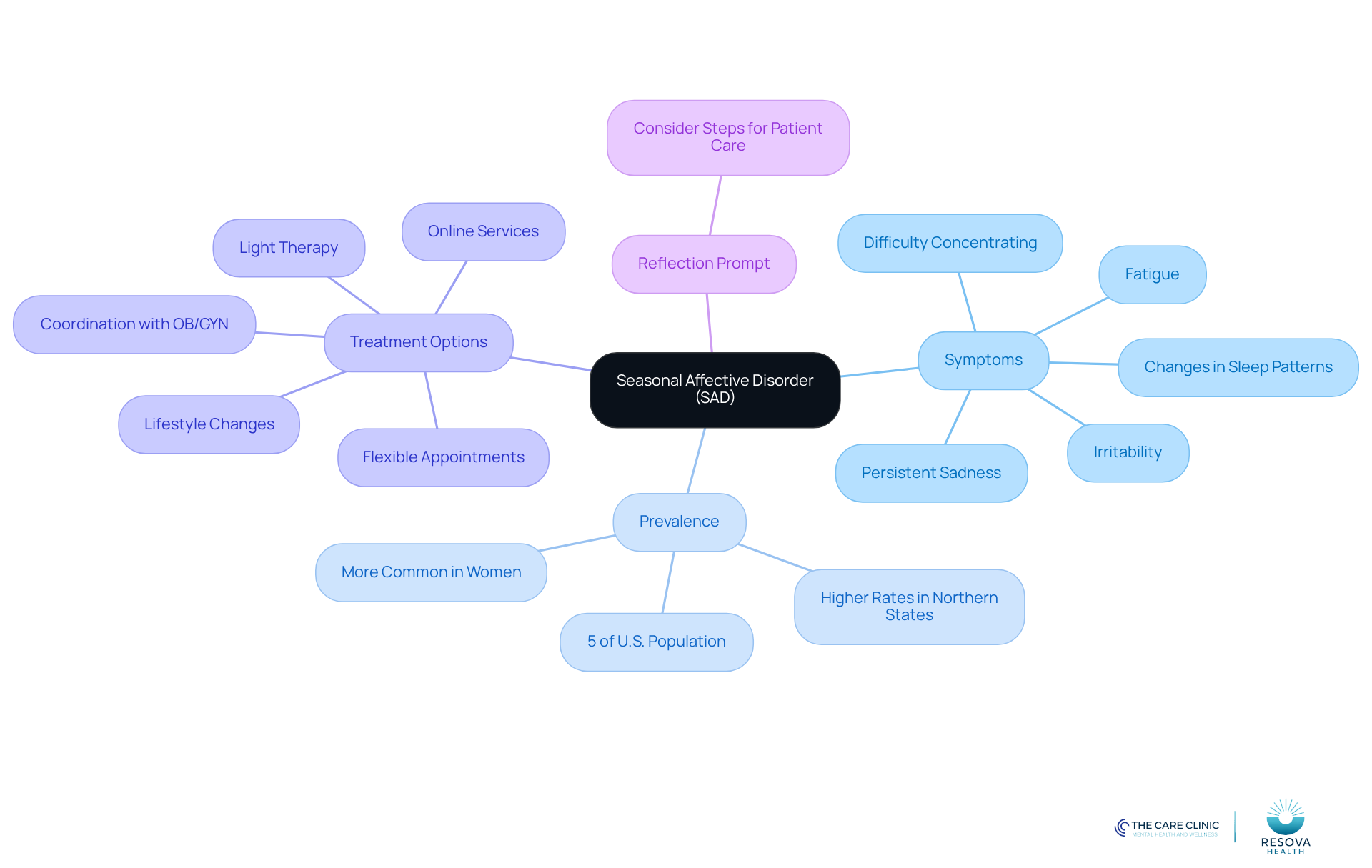 The central node represents SAD, and the branches show its symptoms, how common it is, treatment options available, and prompts for reflection on patient care. Each color-coded branch helps you quickly identify different aspects of SAD. The central node represents SAD, and the branches show its symptoms, how common it is, treatment options available, and prompts for reflection on patient care. Each color-coded branch helps you quickly identify different aspects of SAD.
