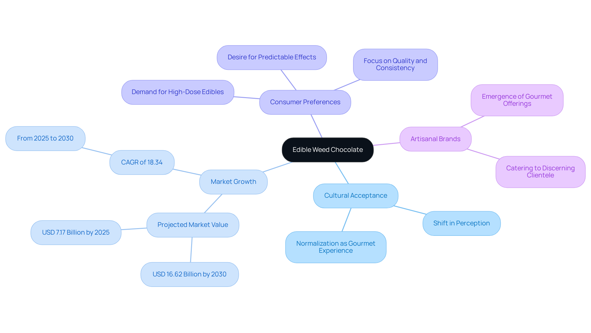 The central node represents edible weed chocolate, while the branches show different aspects of its significance, including how it's changing perceptions of marijuana and its growing market presence. The central node represents edible weed chocolate, while the branches show different aspects of its significance, including how it's changing perceptions of marijuana and its growing market presence.