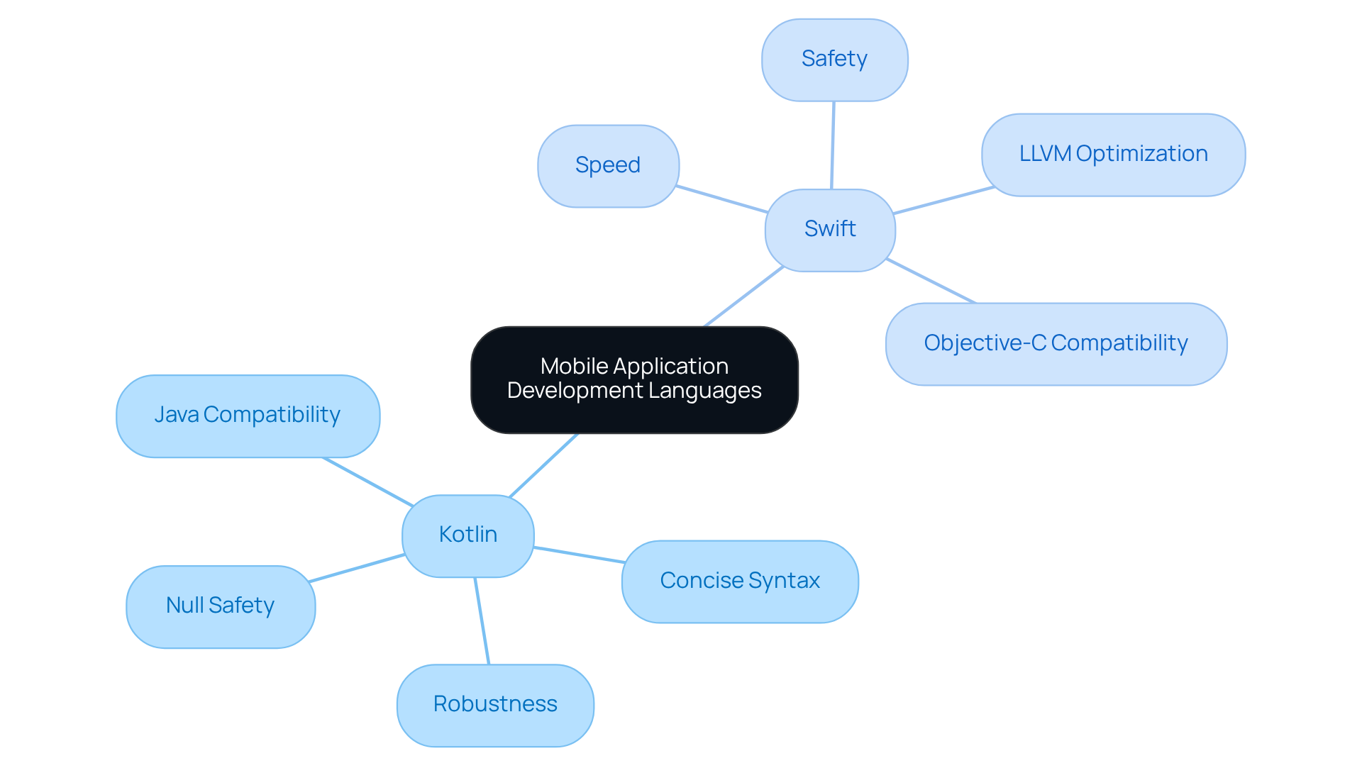 The central node represents the main topic, while the branches show the two primary languages and their key features. Each color-coded branch helps you quickly identify the strengths of Kotlin and Swift.