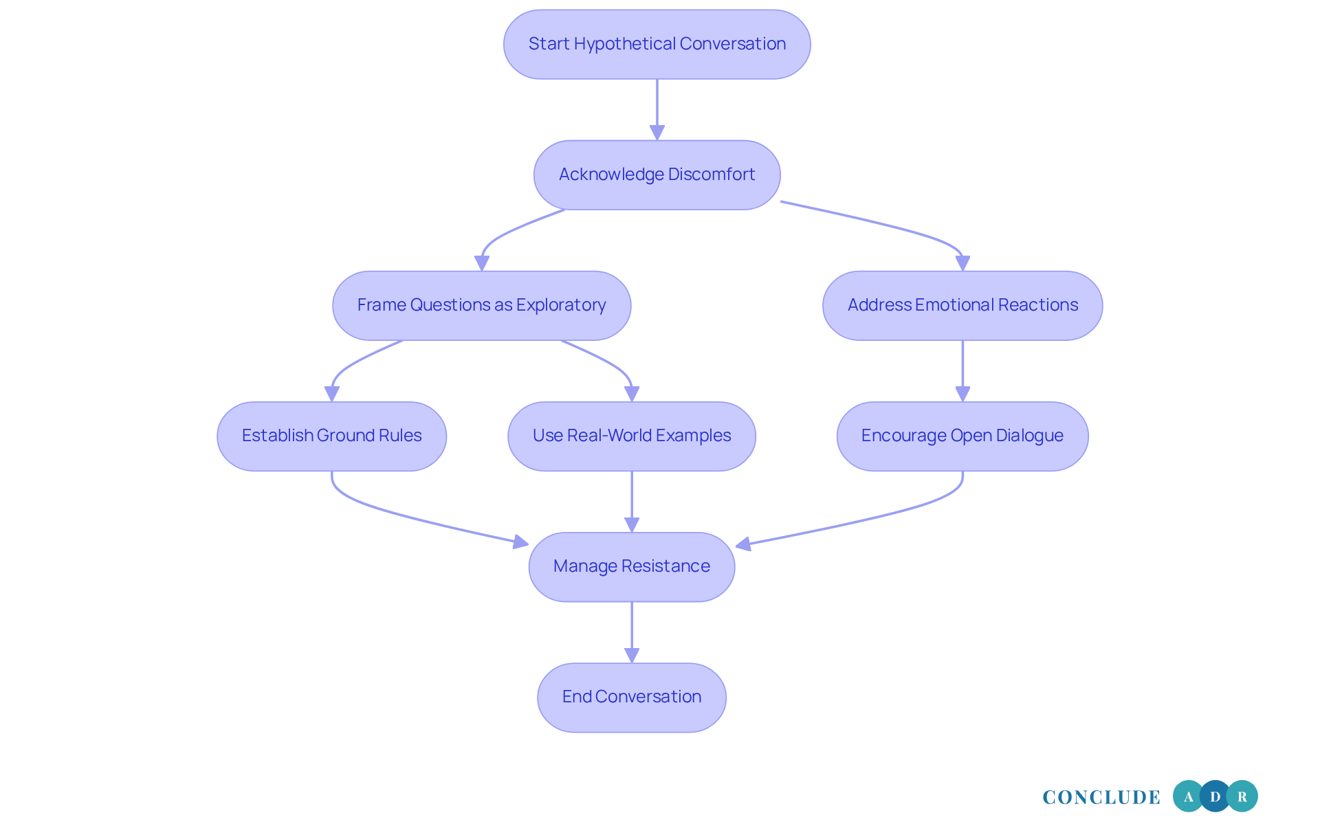 Each step in the flowchart represents an action or consideration for facilitators. Follow the arrows to see how to manage discomfort and resistance effectively during hypothetical discussions.