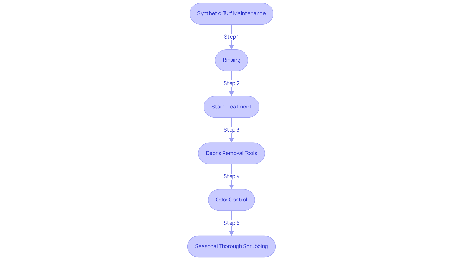Follow the arrows to see the steps for keeping synthetic turf clean and functional. Each box represents a technique or tool that helps maintain the grass's appearance and hygiene.