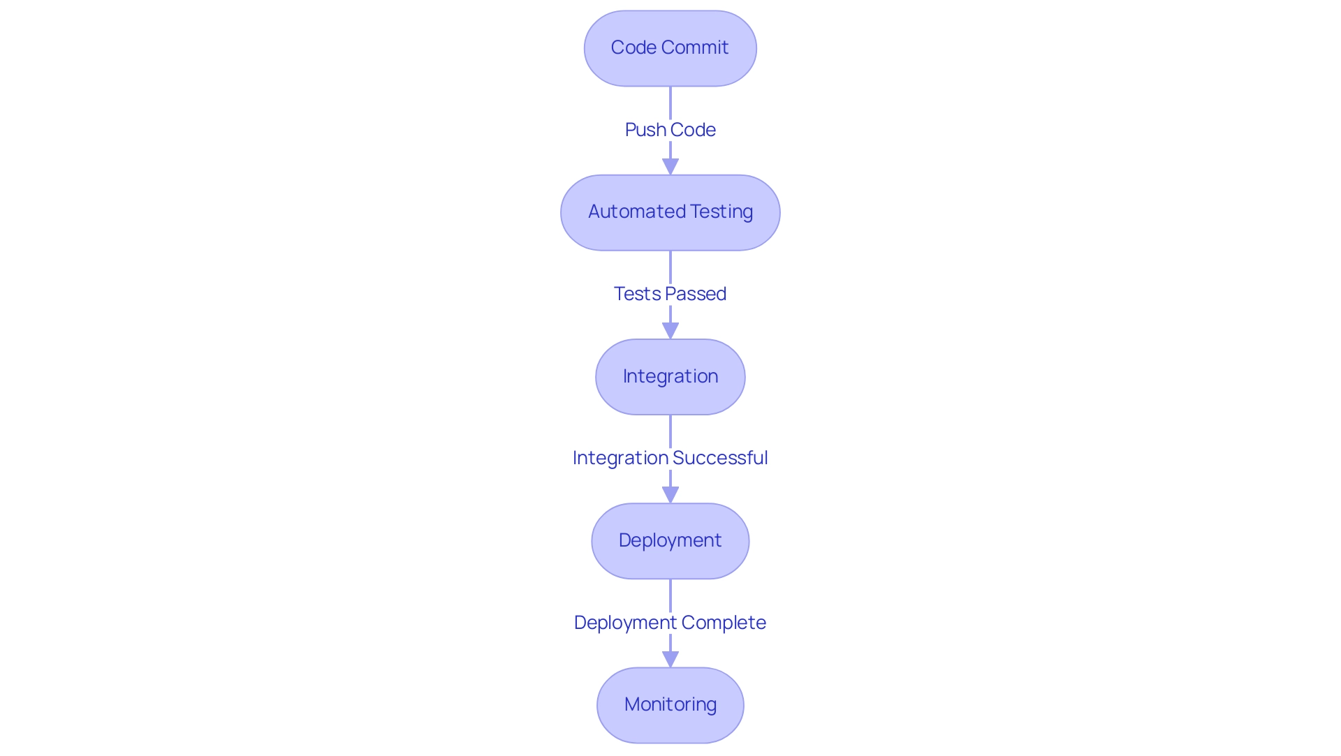 Each box represents a step in the CI/CD process, with color coding indicating different stages (e.g., coding, testing, deployment) and arrows illustrating the flow of actions.