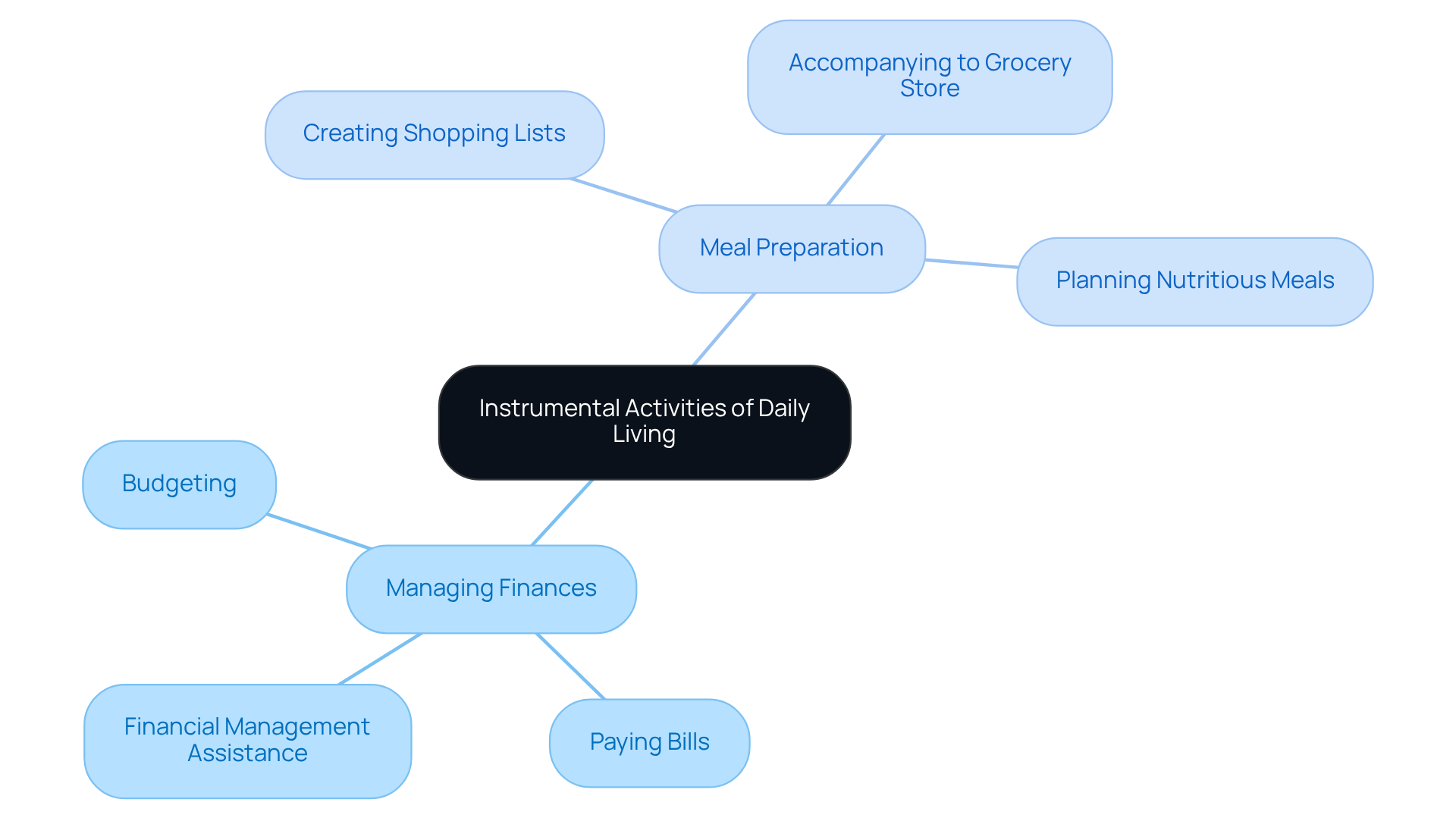 The central node represents the overall theme, while the branches show key areas of focus and specific actions that can enhance the independence and quality of life for seniors.