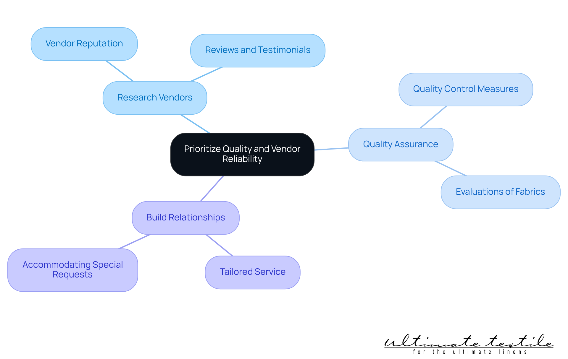 The center represents the main focus on quality and reliability, while the branches show the important factors to consider when choosing a vendor. Each branch highlights a different aspect of the selection process.