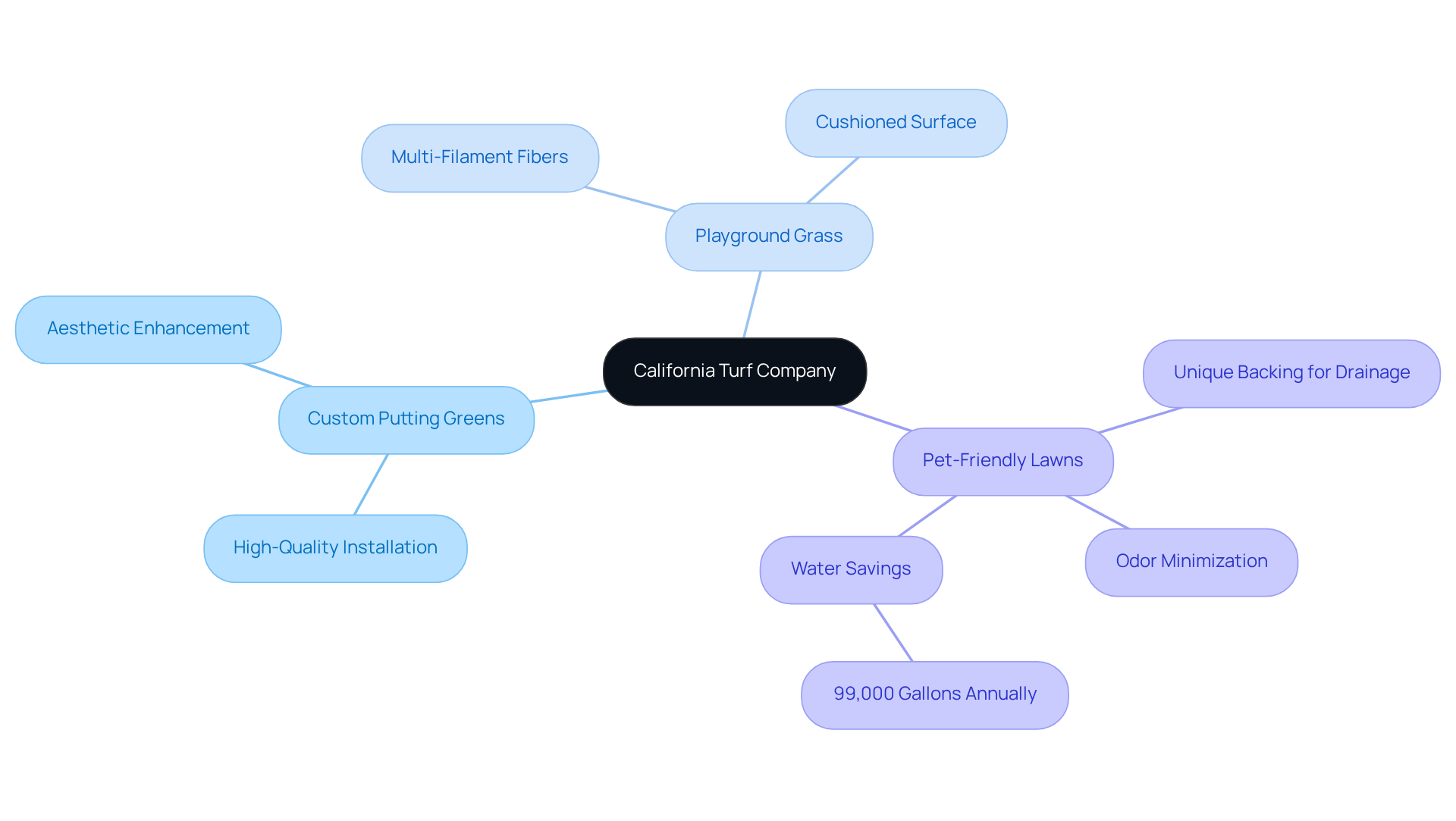 Start at the center with the company name, then explore each branch to see the different types of artificial grass they offer and what makes each one special.