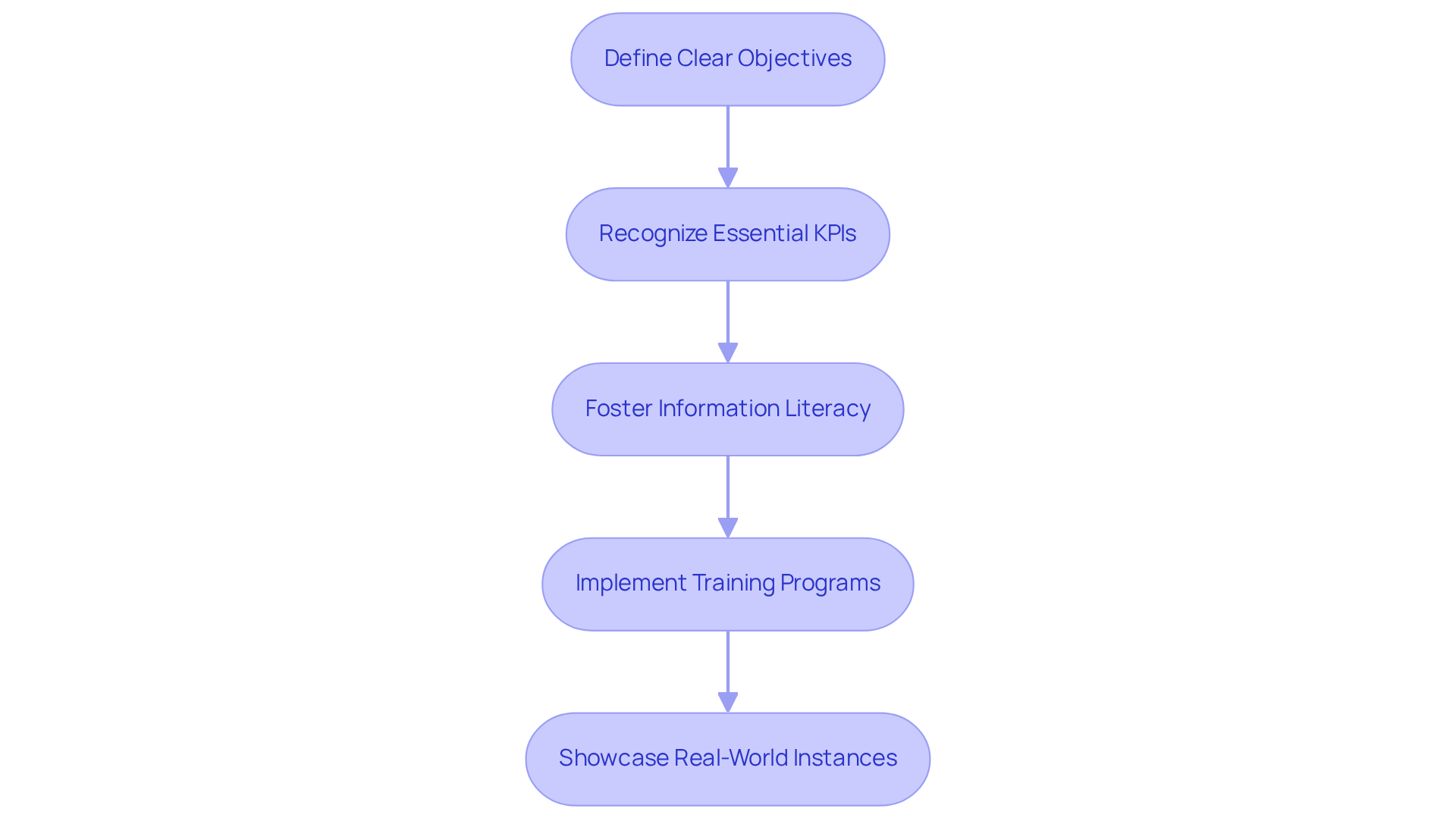 This flowchart outlines the steps needed to create a data-driven culture. Each box represents a step in the process, leading to better decision-making and improved patient outcomes.