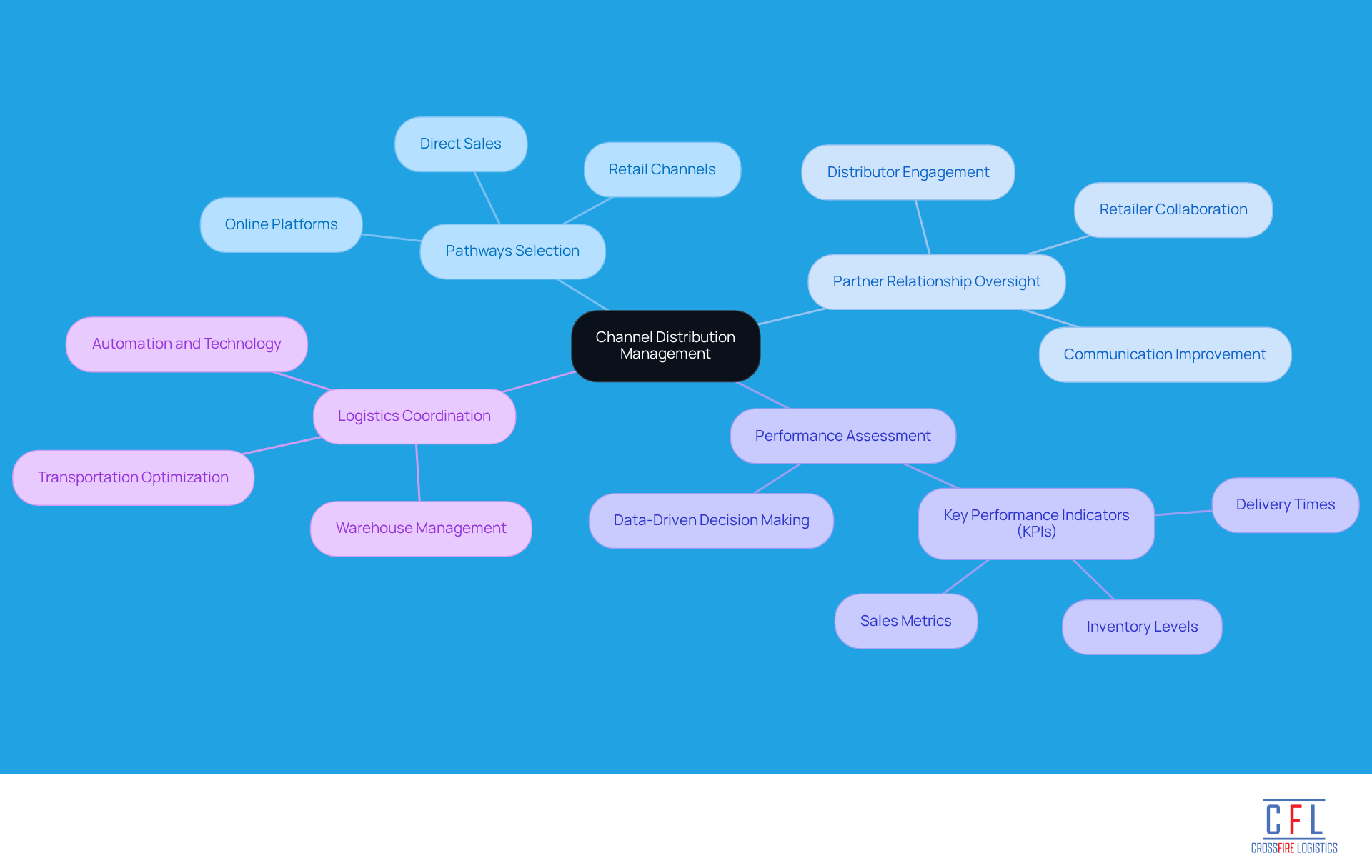 Start at the center with the main concept, then explore each branch to understand the essential elements that contribute to effective channel distribution management.