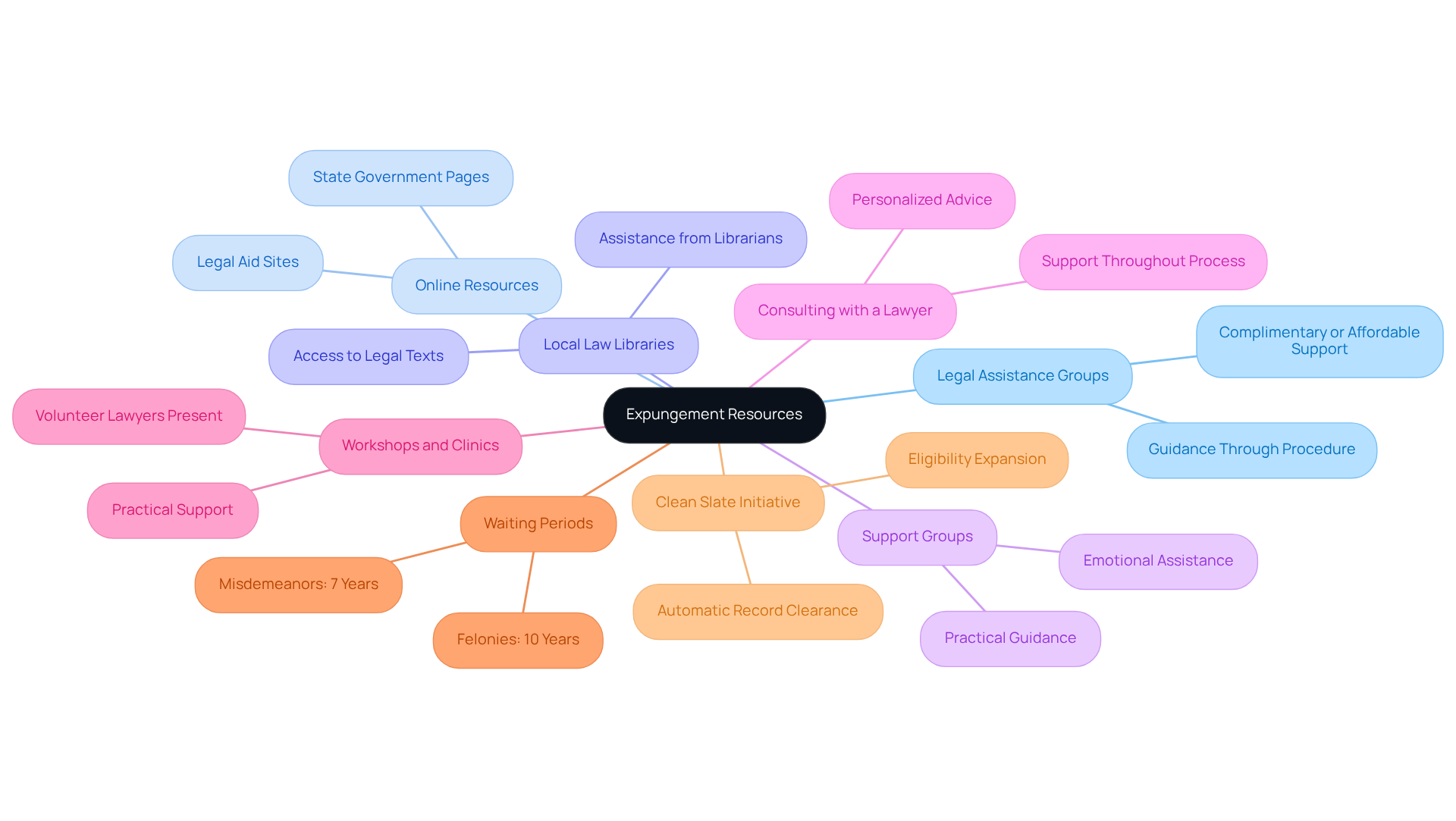 This mindmap shows various resources available to help you with the expungement process. Each branch represents a type of support, and the sub-branches give more details about what you can expect from each resource. Follow the branches to explore how each option can assist you in reclaiming your future.