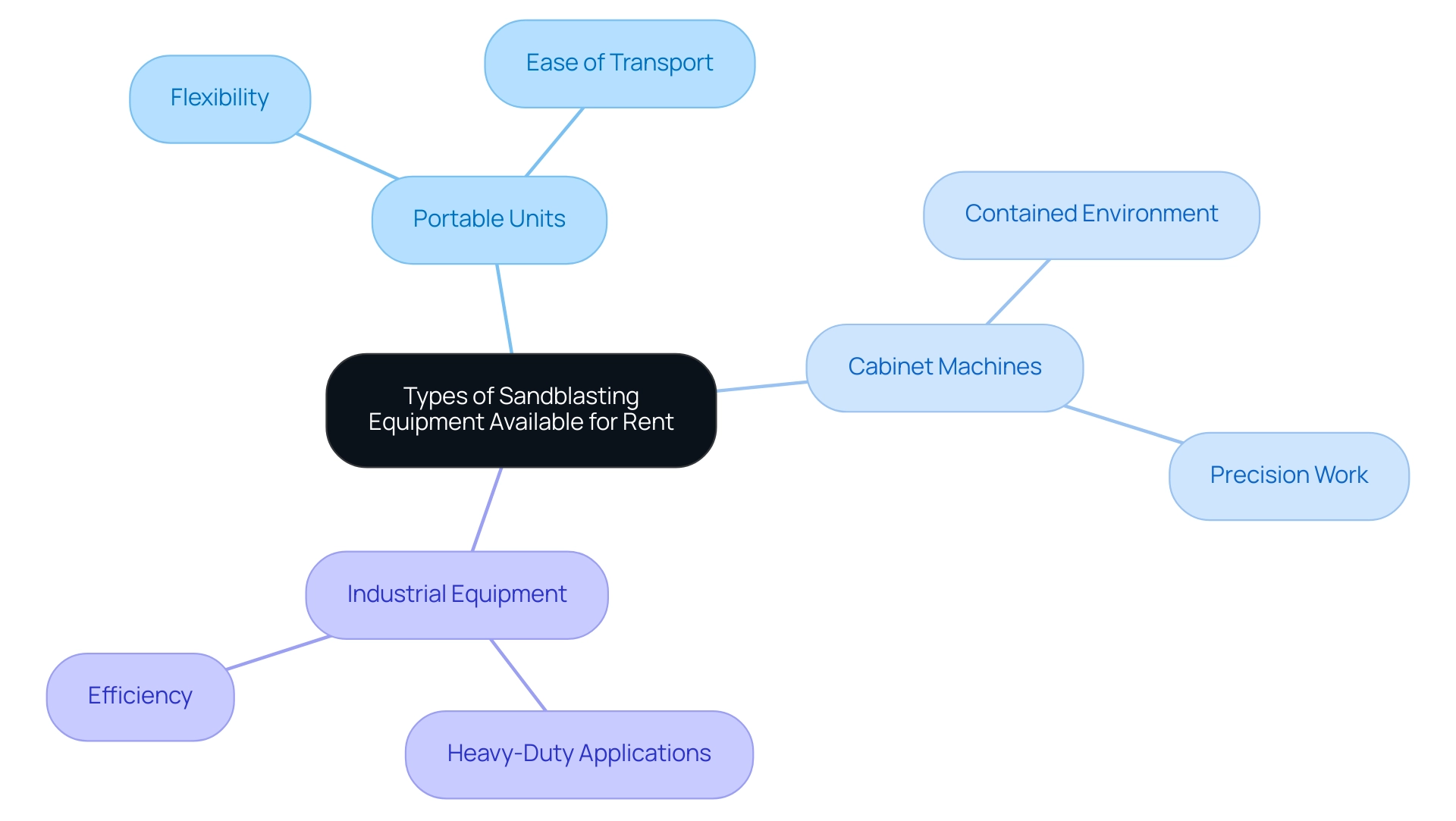 Each branch represents a category of sandblasting equipment, with sub-branches detailing specific features and applications.