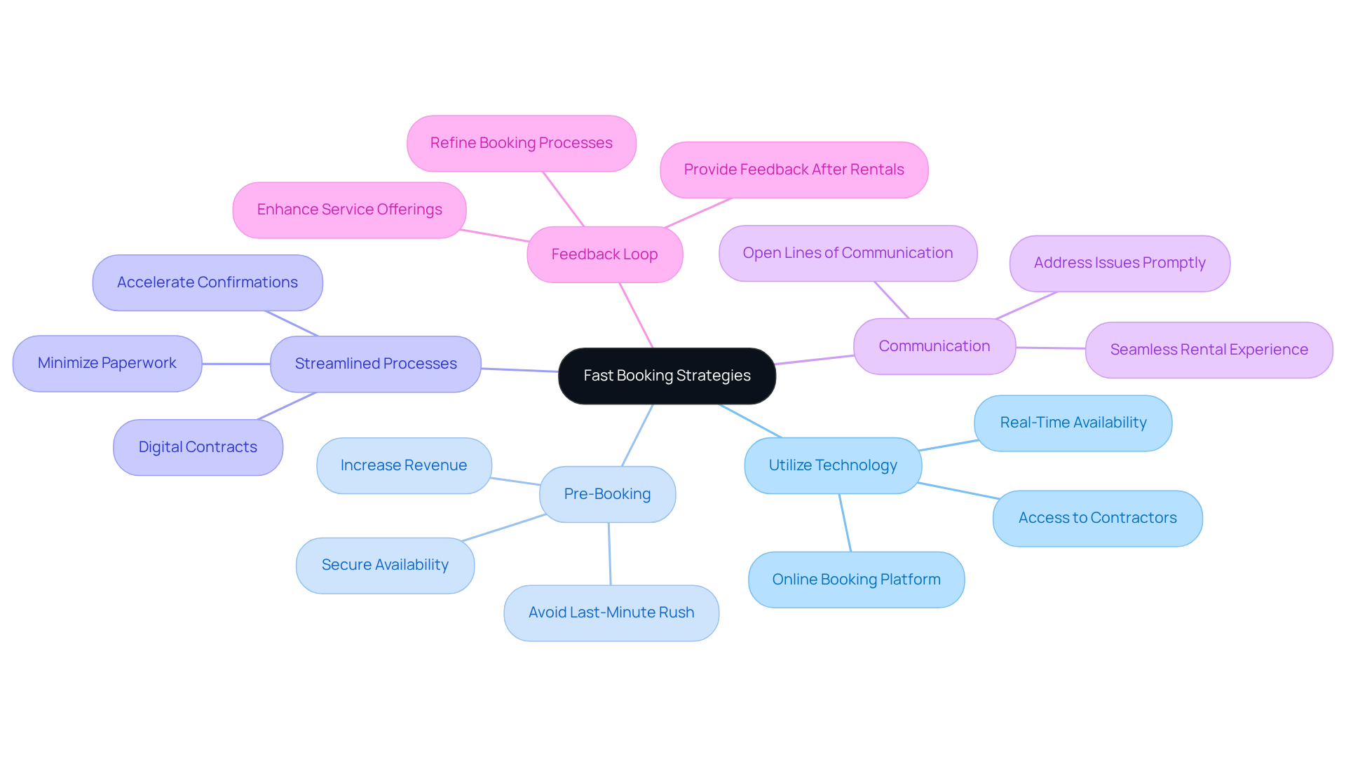 The center represents the main goal of implementing fast booking strategies, with branches showing different methods to achieve this. Each branch highlights a specific practice, making it easy to see how they contribute to the overall strategy.