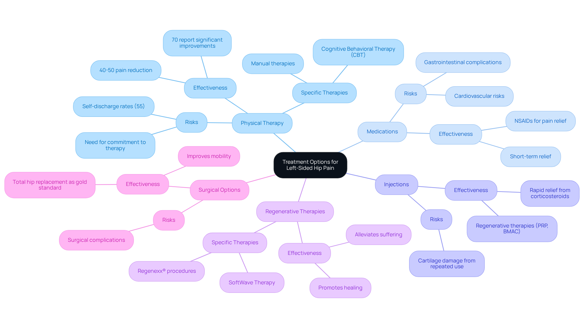 This mindmap starts with the main topic in the center and branches out to show different treatment options. Each branch represents a type of treatment, and the sub-branches provide more details about what each treatment involves and its benefits. Follow the branches to explore how each option can help alleviate hip pain. This mindmap starts with the main topic in the center and branches out to show different treatment options. Each branch represents a type of treatment, and the sub-branches provide more details about what each treatment involves and its benefits. Follow the branches to explore how each option can help alleviate hip pain.