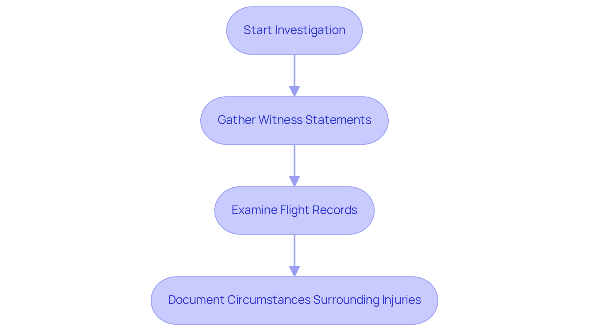 Each box represents a step in the investigation process. Follow the arrows to see how each action leads to the next, ultimately helping to build a strong case for the claim.