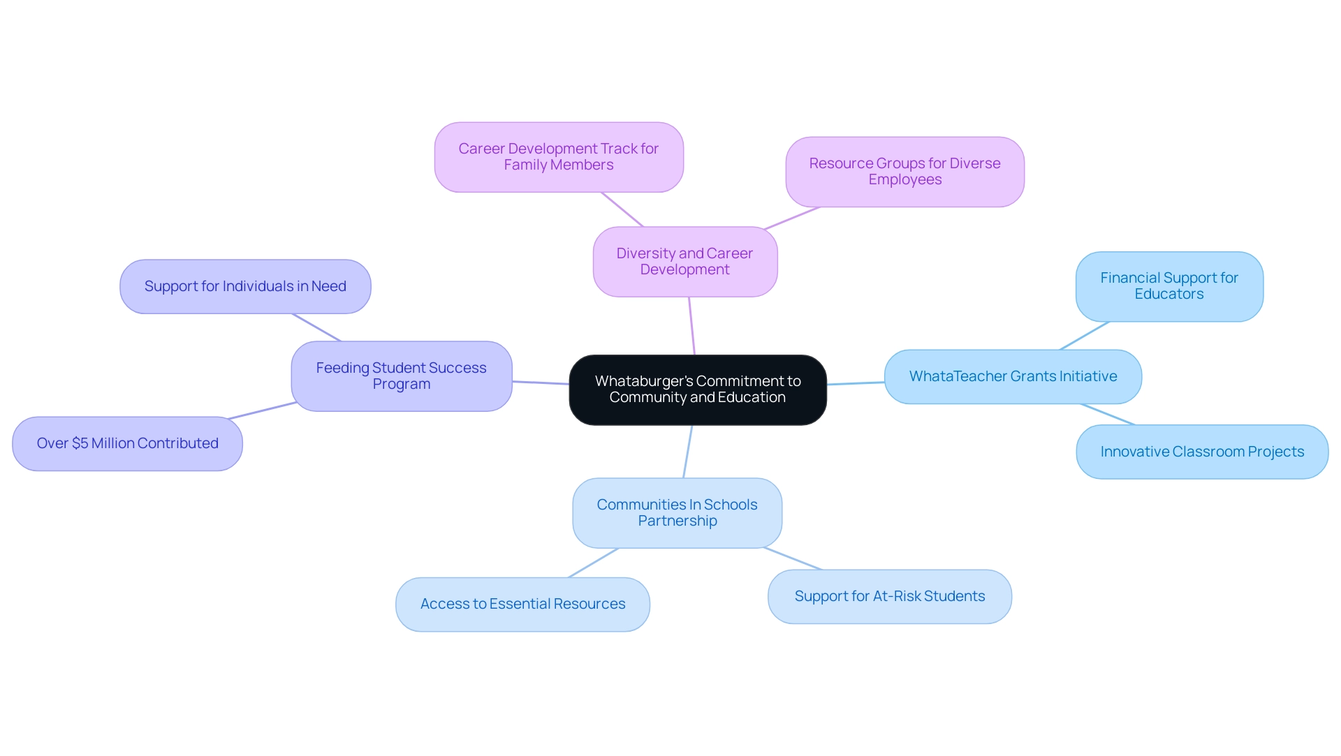The central node represents Whataburger's commitment, with branches showing key initiatives and their specific contributions or impacts. The central node represents Whataburger's commitment, with branches showing key initiatives and their specific contributions or impacts.
