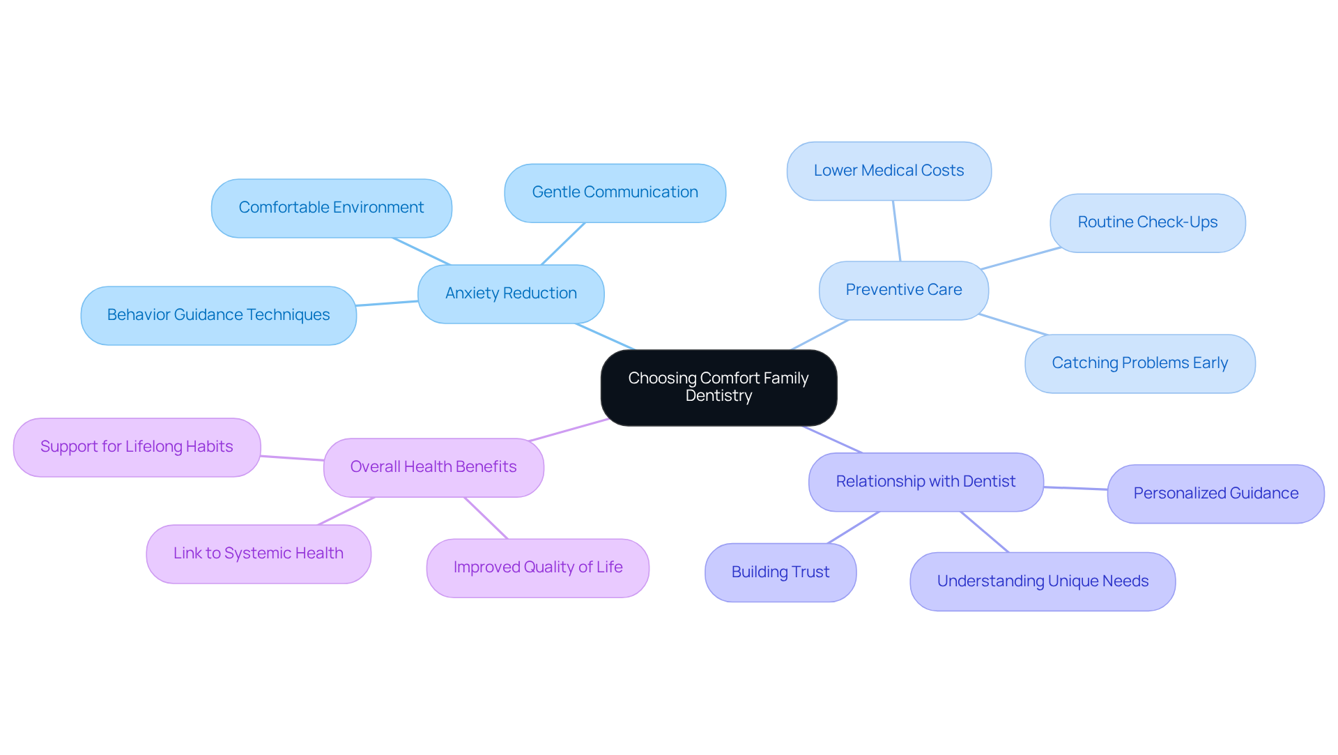 This mindmap illustrates how choosing a comfort family dentist can positively impact your health. Each branch represents a key benefit, and the sub-branches provide more details on how these benefits manifest in your dental care journey.
