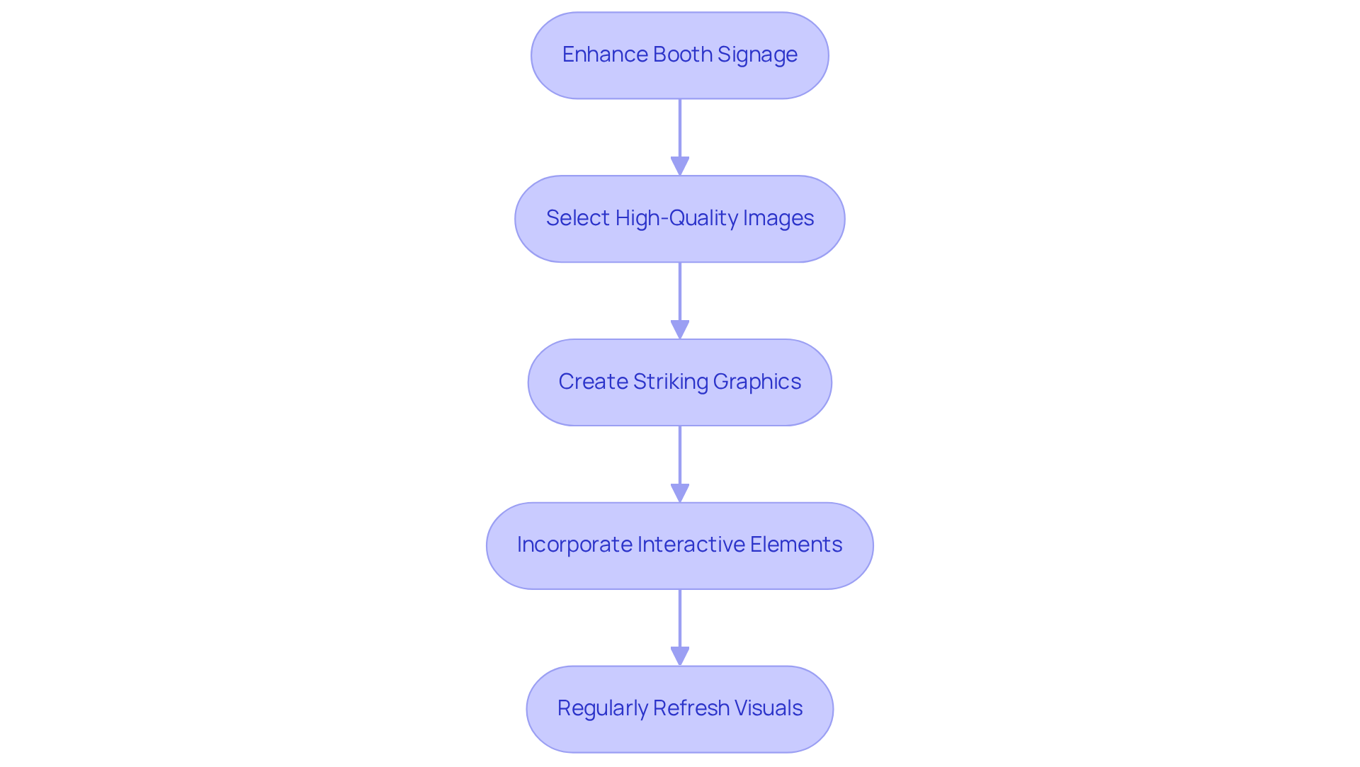 Follow the arrows to see how to improve your booth signage step by step. Each box represents an action you can take to attract more attendees and engage them effectively.