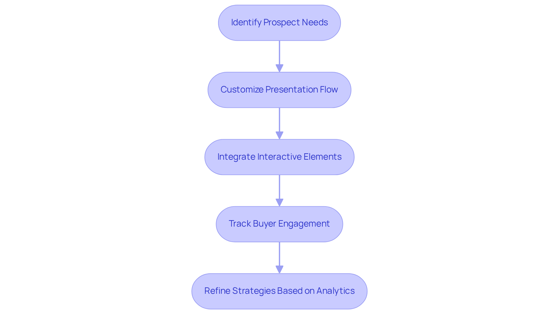 Each step in the flowchart represents a crucial part of the process for creating tailored presentations. Follow the arrows to see how each step builds on the previous one to improve engagement and conversion rates.