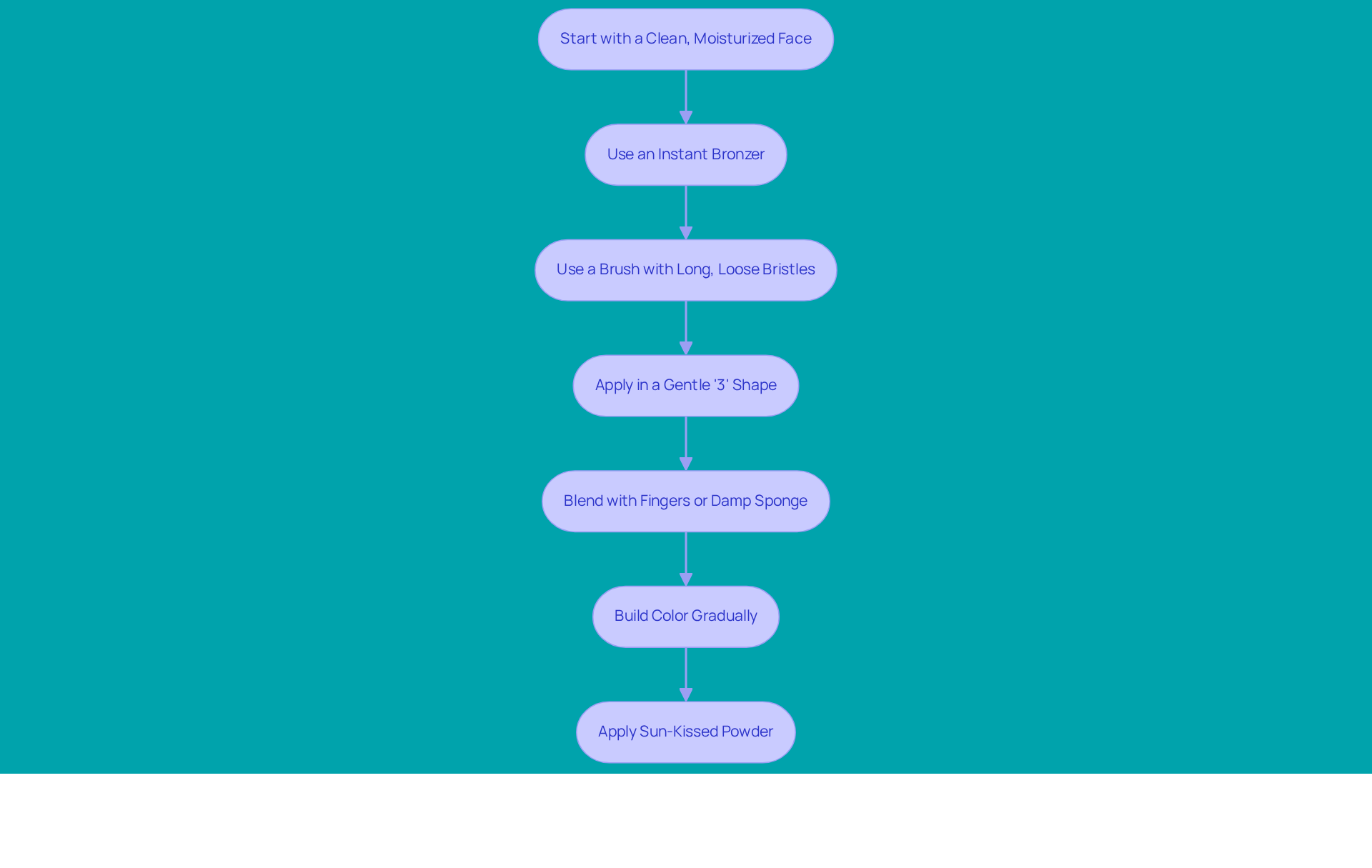 Follow the arrows to see each step in the bronzer application process. Each box represents an action to take, guiding you to achieve that perfect sun-kissed glow!