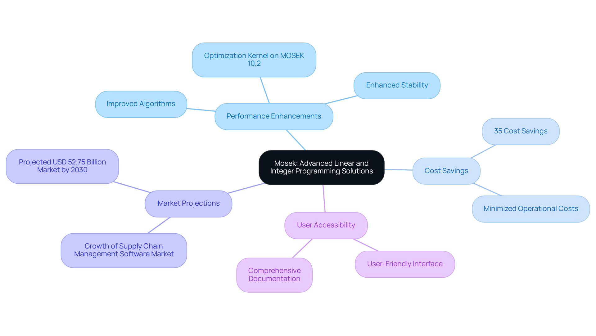 The central node represents Mosek, while the branches show its key benefits and features. Each sub-branch provides more detail, helping you understand how Mosek can enhance resource management and logistics.