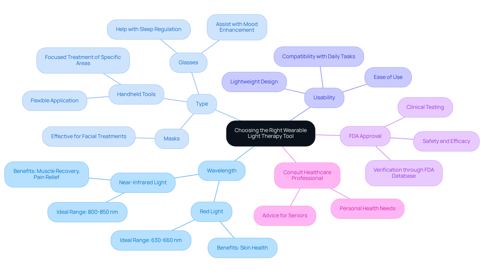 This mindmap helps you navigate the important factors to consider when selecting a wearable light therapy device. Start at the center with the main topic, then explore each branch to understand the specific considerations that can enhance your therapy experience. This mindmap helps you navigate the important factors to consider when selecting a wearable light therapy device. Start at the center with the main topic, then explore each branch to understand the specific considerations that can enhance your therapy experience.