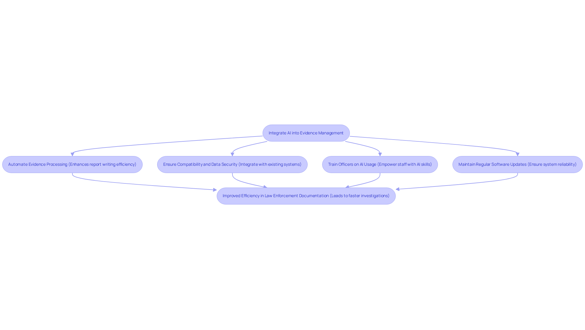 Each box represents a step in the process of using AI for evidence management. Follow the arrows to see how each step connects to the next, leading to improved efficiency in law enforcement documentation.