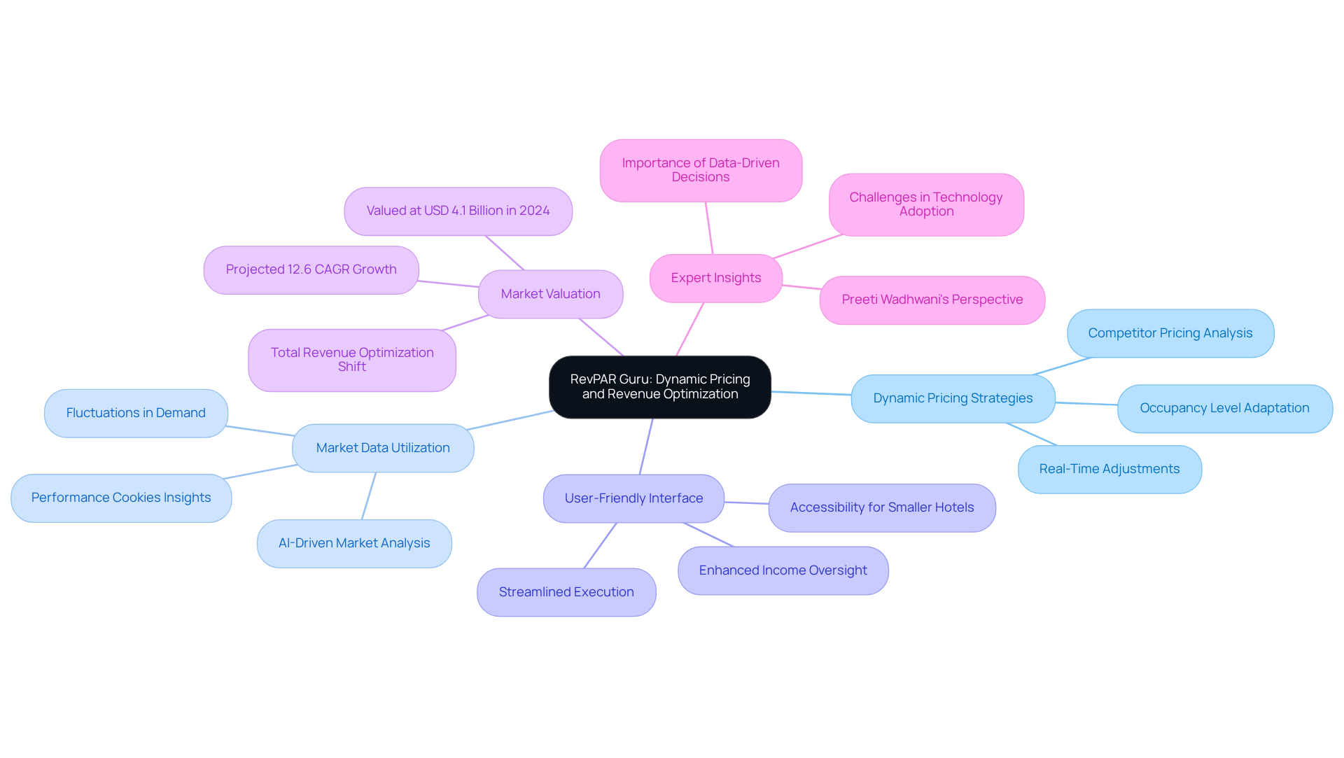 The central node represents RevPAR Guru, while the branches illustrate its key features and market context. Each branch shows how these elements contribute to revenue optimization in the hospitality sector.