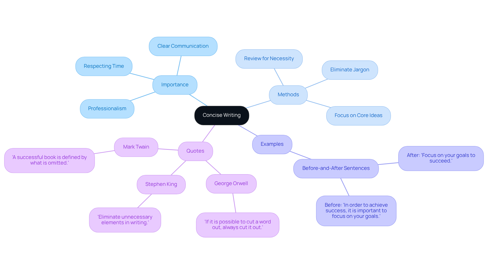 At the center is the main idea of concise writing. Each branch highlights key aspects that support this idea, helping you to easily see why being concise matters and how to achieve it.